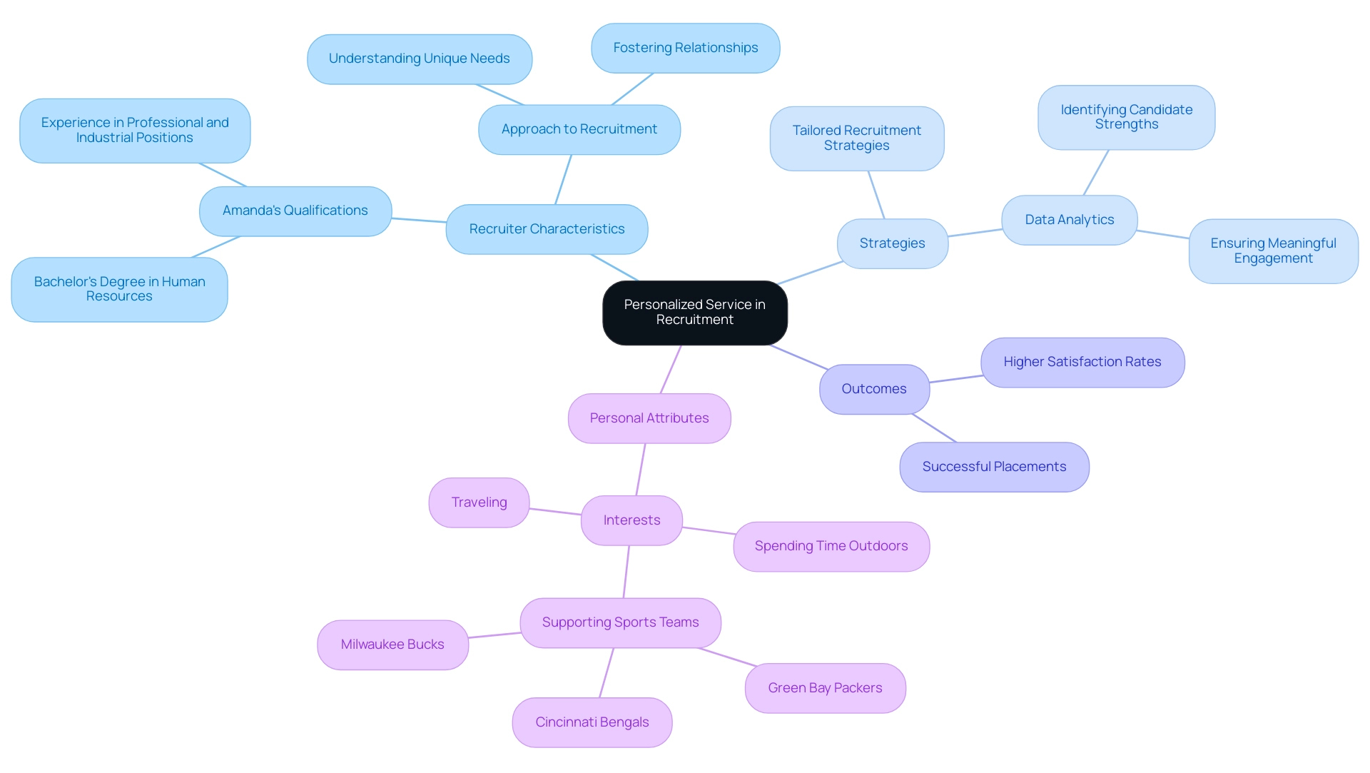 The central node represents the main theme, with branches for key topics related to personalized service, each color-coded for easy identification.