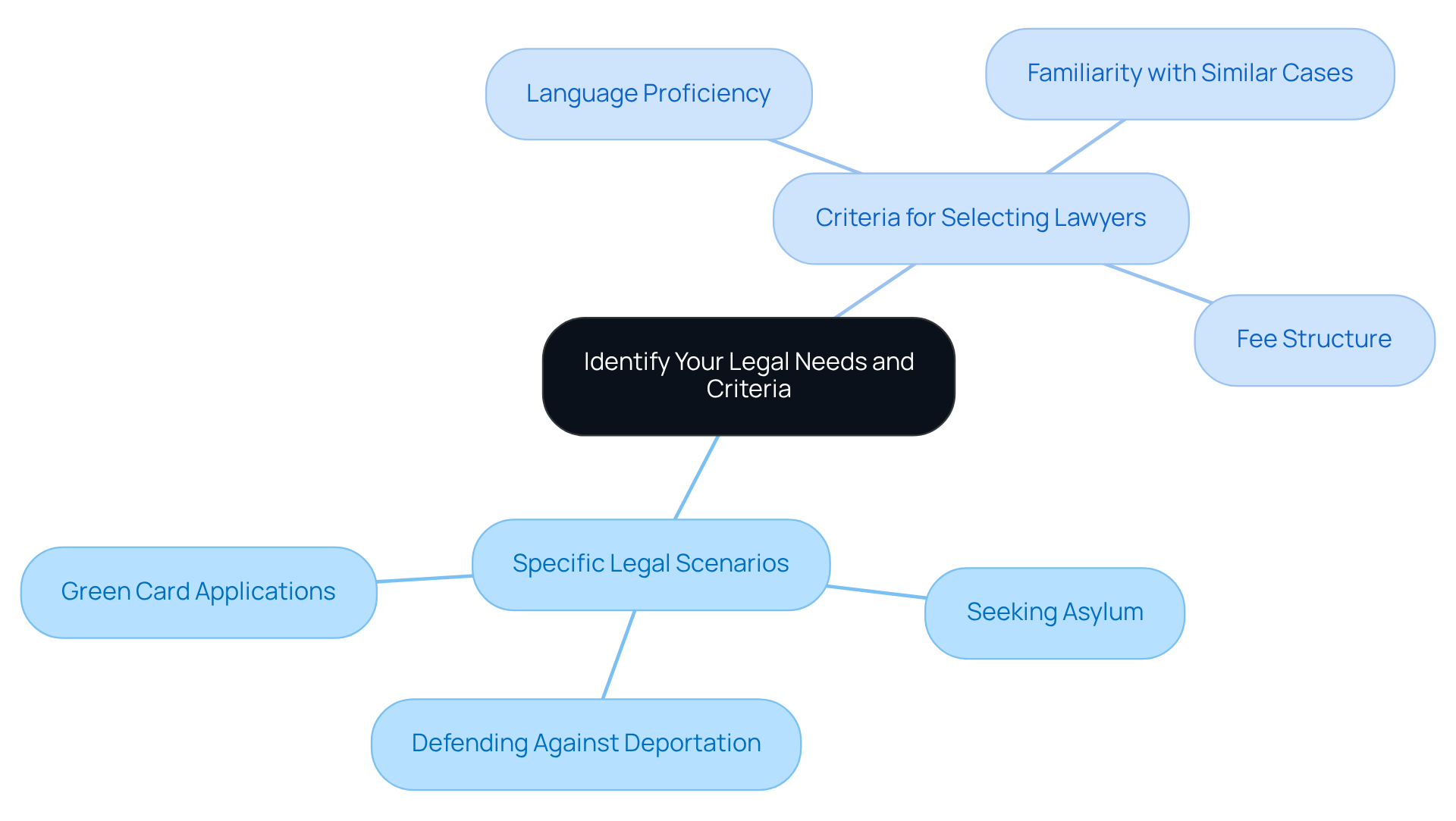 The mindmap starts with your main focus in the center and branches out to show specific scenarios you may face and the criteria to consider when choosing a lawyer. Each branch represents an important aspect to help you find the right legal assistance.