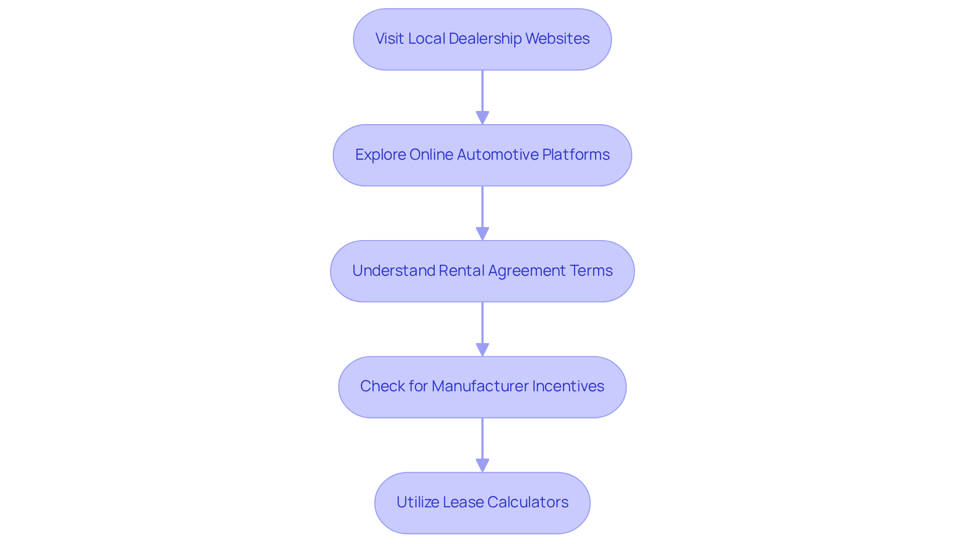 Follow the arrows to see the steps you need to take when leasing a Cadillac XT5. Each box represents a key action to help you navigate the leasing process smoothly. Follow the arrows to see the steps you need to take when leasing a Cadillac XT5. Each box represents a key action to help you navigate the leasing process smoothly.