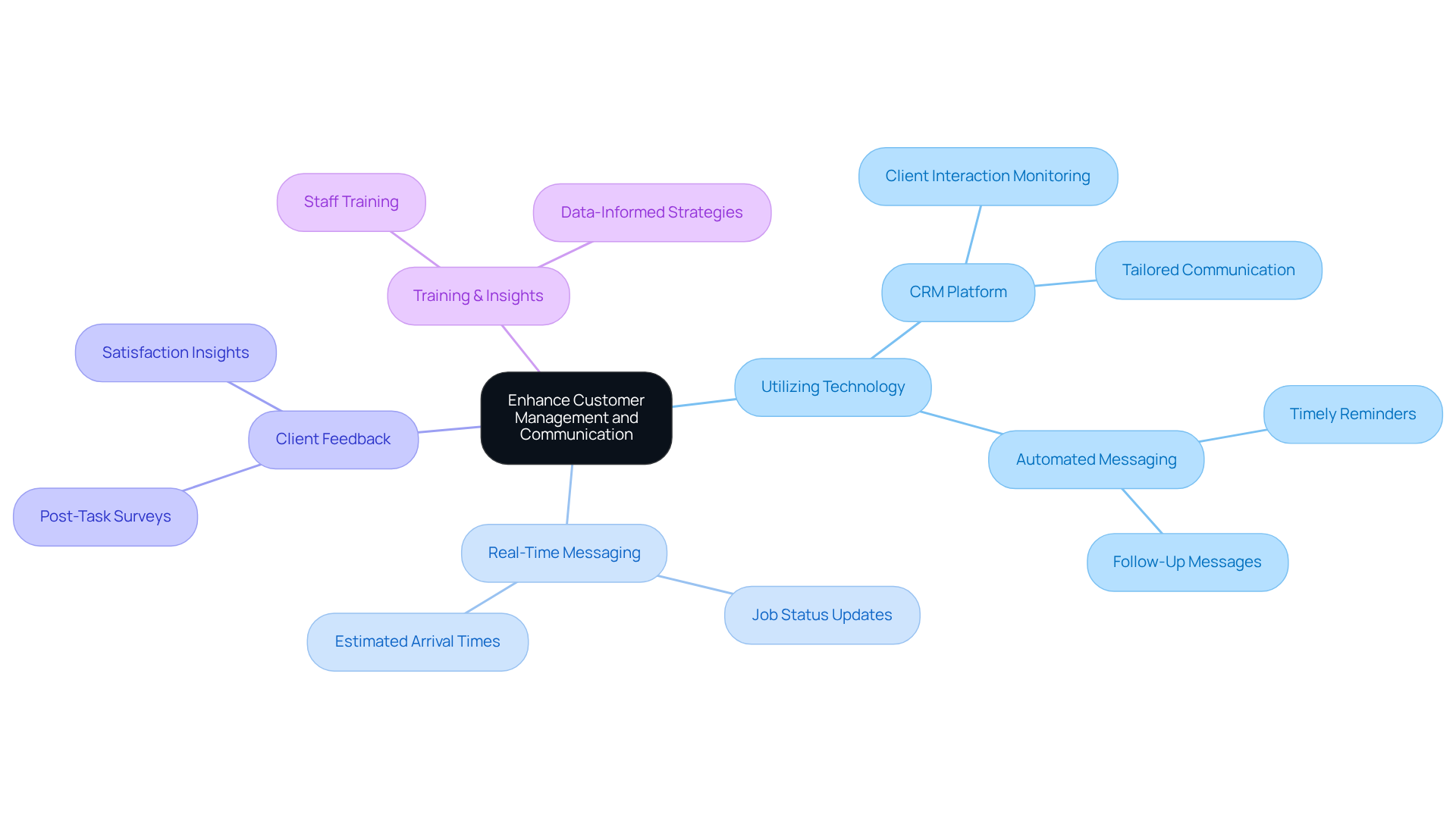 The central node represents the main goal of improving customer management. Branches show various strategies employed to achieve this goal, and sub-branches detail specific actions or features related to each strategy.