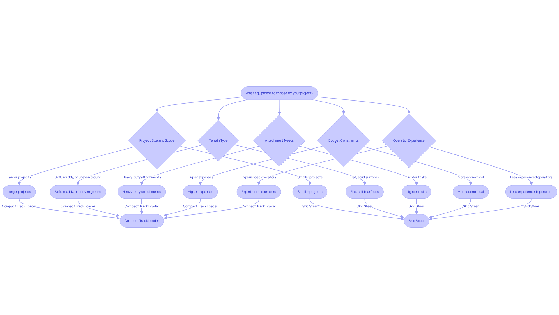 This flowchart guides you through the decision-making process for selecting equipment. Start at the top and follow the branches based on your project's specific needs. Each criterion helps you weigh the pros and cons of compact track loaders versus skid steers, leading you to the best choice for your project.