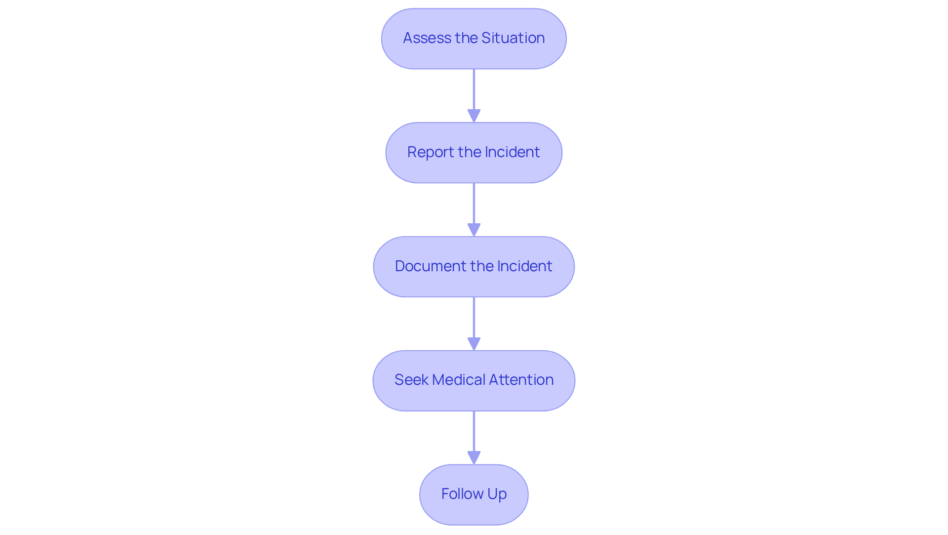 Each box represents a step you should take if you're hit by luggage during boarding. Follow the arrows to see what to do next, ensuring safety and proper reporting.