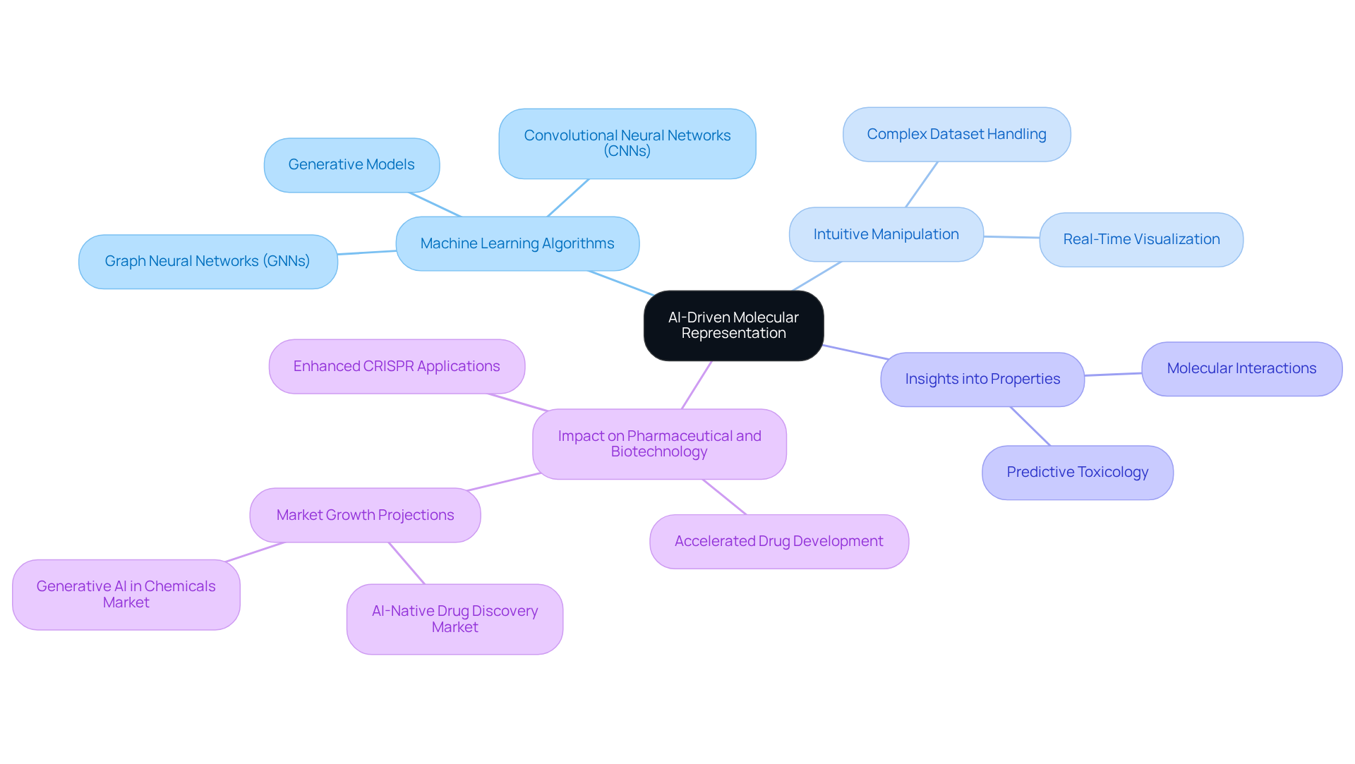 The central node represents the main concept, while branches show related topics and their significance in the field of biologics. Follow the branches to explore how AI enhances molecular visualization and manipulation.
