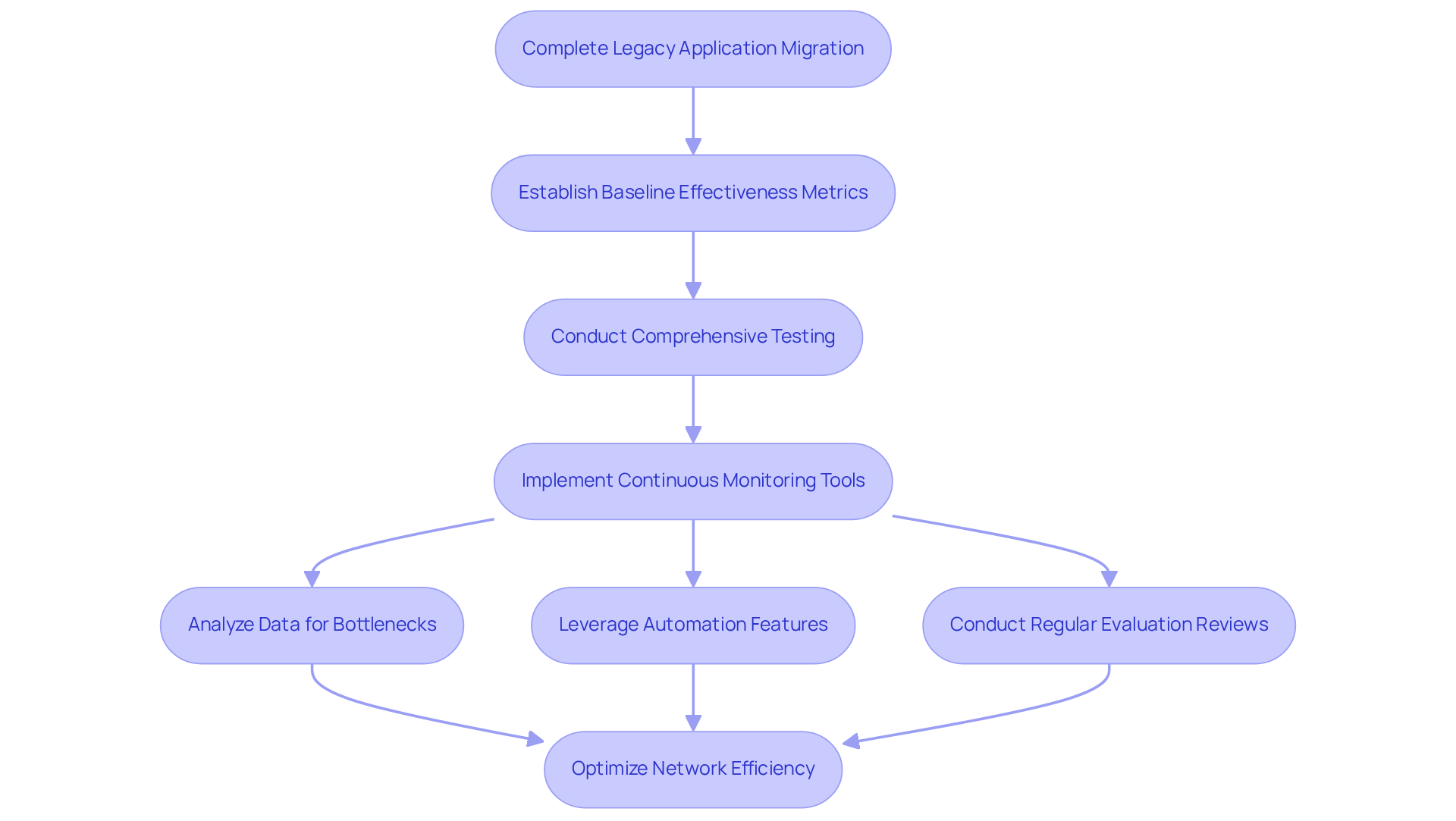 This flowchart outlines the steps to optimize application performance after migration. Follow the arrows to see how each step leads to the next, ensuring a thorough approach to testing and improving functionality. This flowchart outlines the steps to optimize application performance after migration. Follow the arrows to see how each step leads to the next, ensuring a thorough approach to testing and improving functionality.