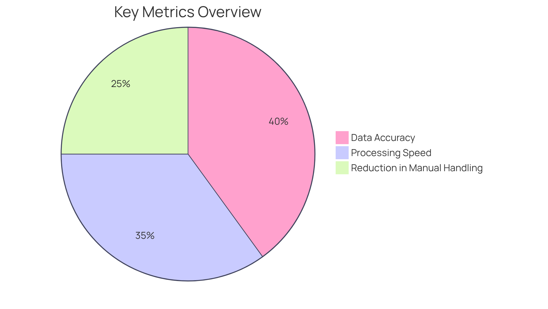 Each slice of the pie represents a key metric for evaluating Elvity's solutions. The size of each slice shows how important that metric is in the overall assessment - the bigger the slice, the more significant its role in enhancing revenue operations.