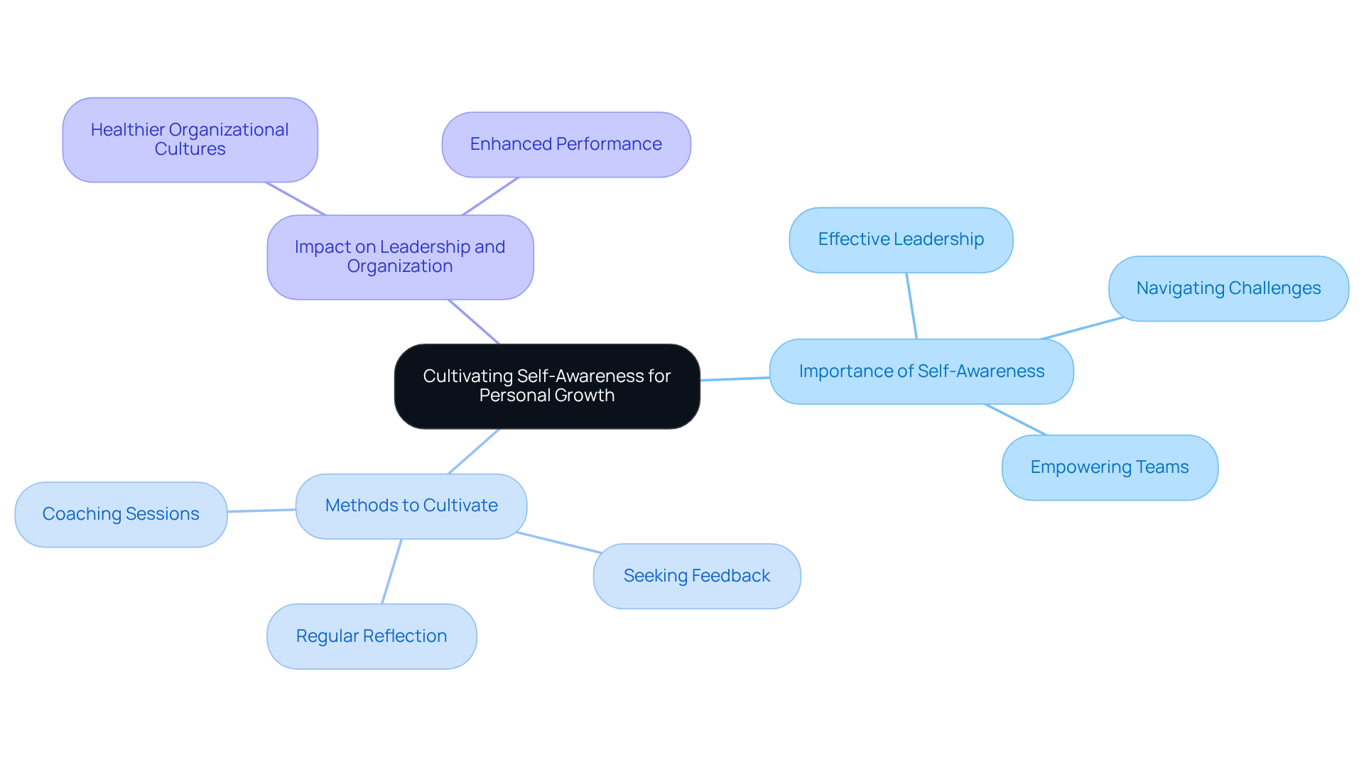 This mindmap illustrates how self-awareness is crucial for leaders. Start at the center with the main idea, then explore the importance, methods to develop it, and its positive effects on teams and organizations. Each branch represents a different aspect, helping you see how they connect.