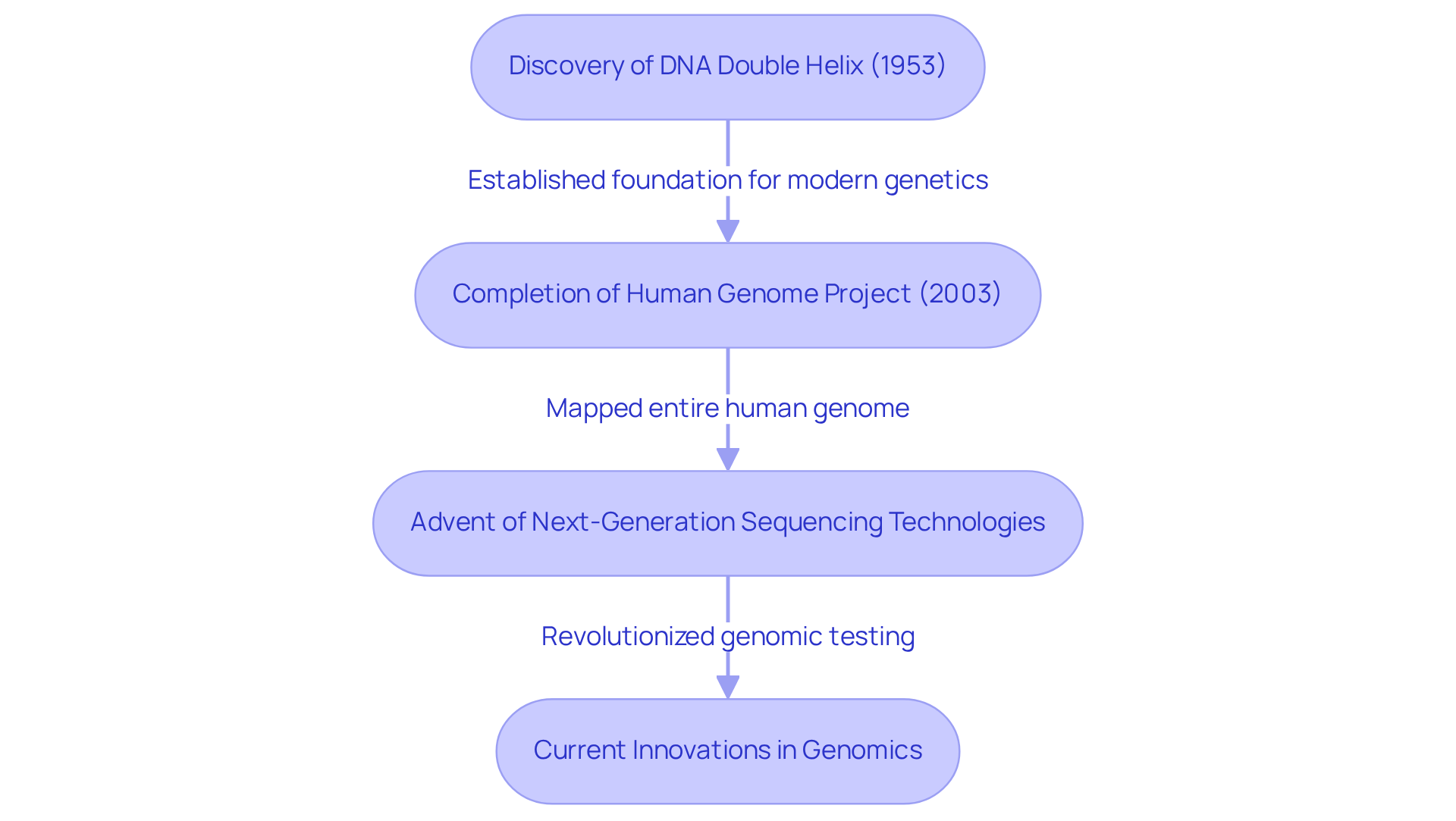 Each box represents a major milestone in genomics. Follow the arrows to see how each discovery or advancement leads to the next, illustrating the progression of knowledge and technology in this field.