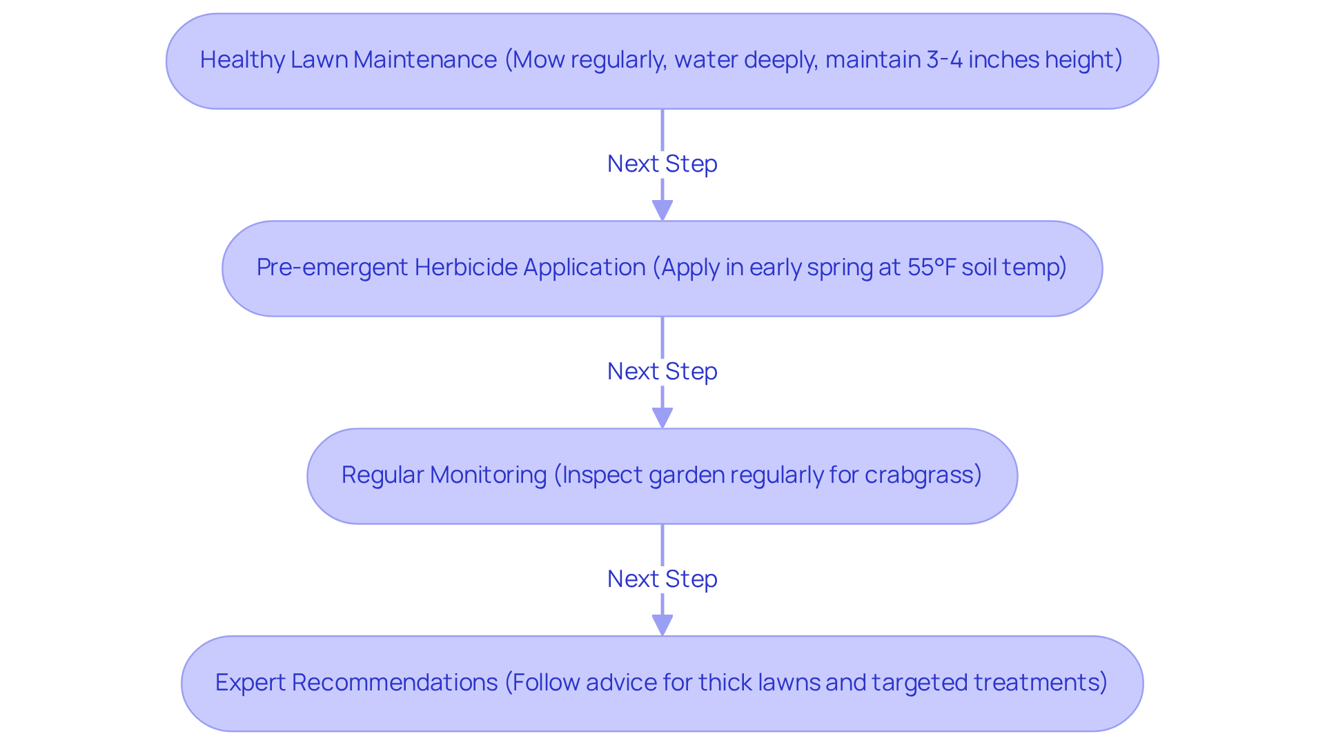 Each box represents a strategy to combat crabgrass. Follow the arrows to see the recommended order of actions for effective management. Each box represents a strategy to combat crabgrass. Follow the arrows to see the recommended order of actions for effective management.