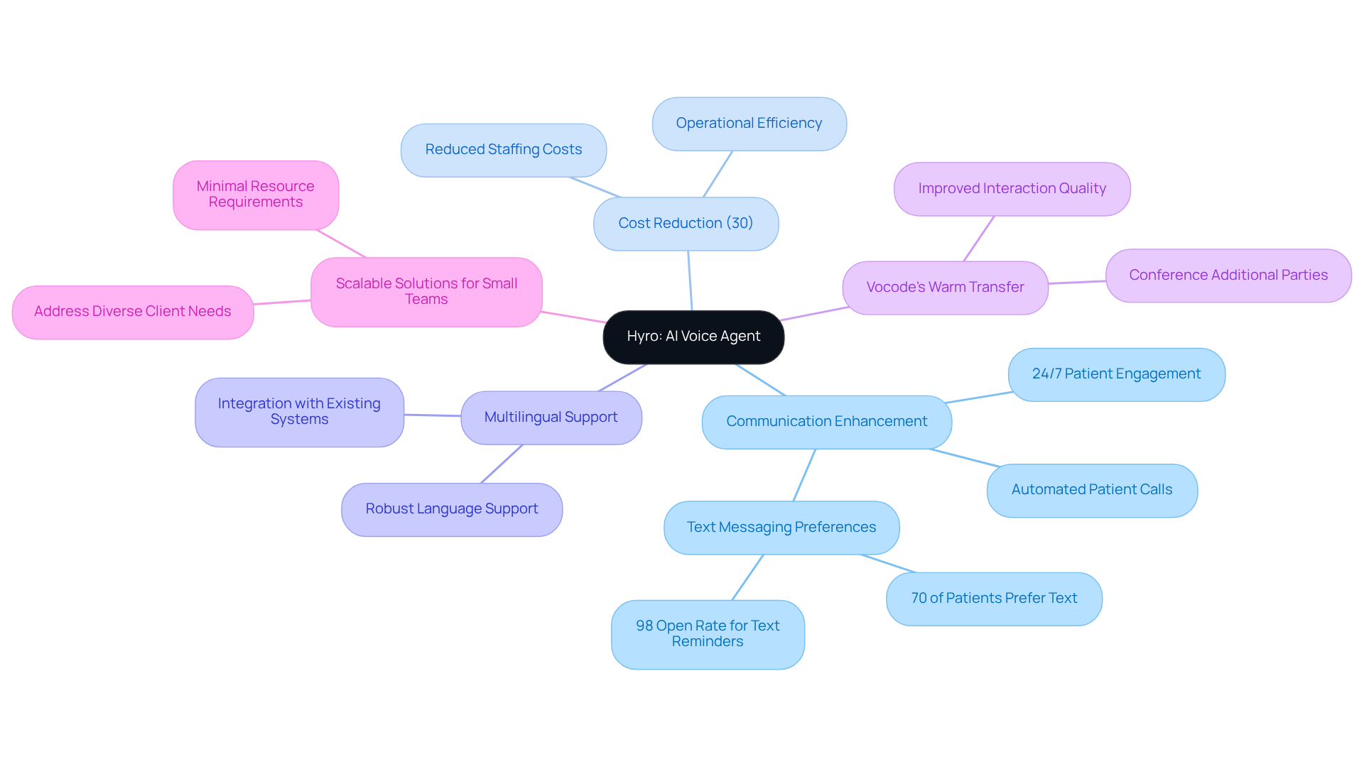The center represents the AI voice agent, and the branches show its various features and benefits. Follow the branches to see how each aspect contributes to improving healthcare communication.
