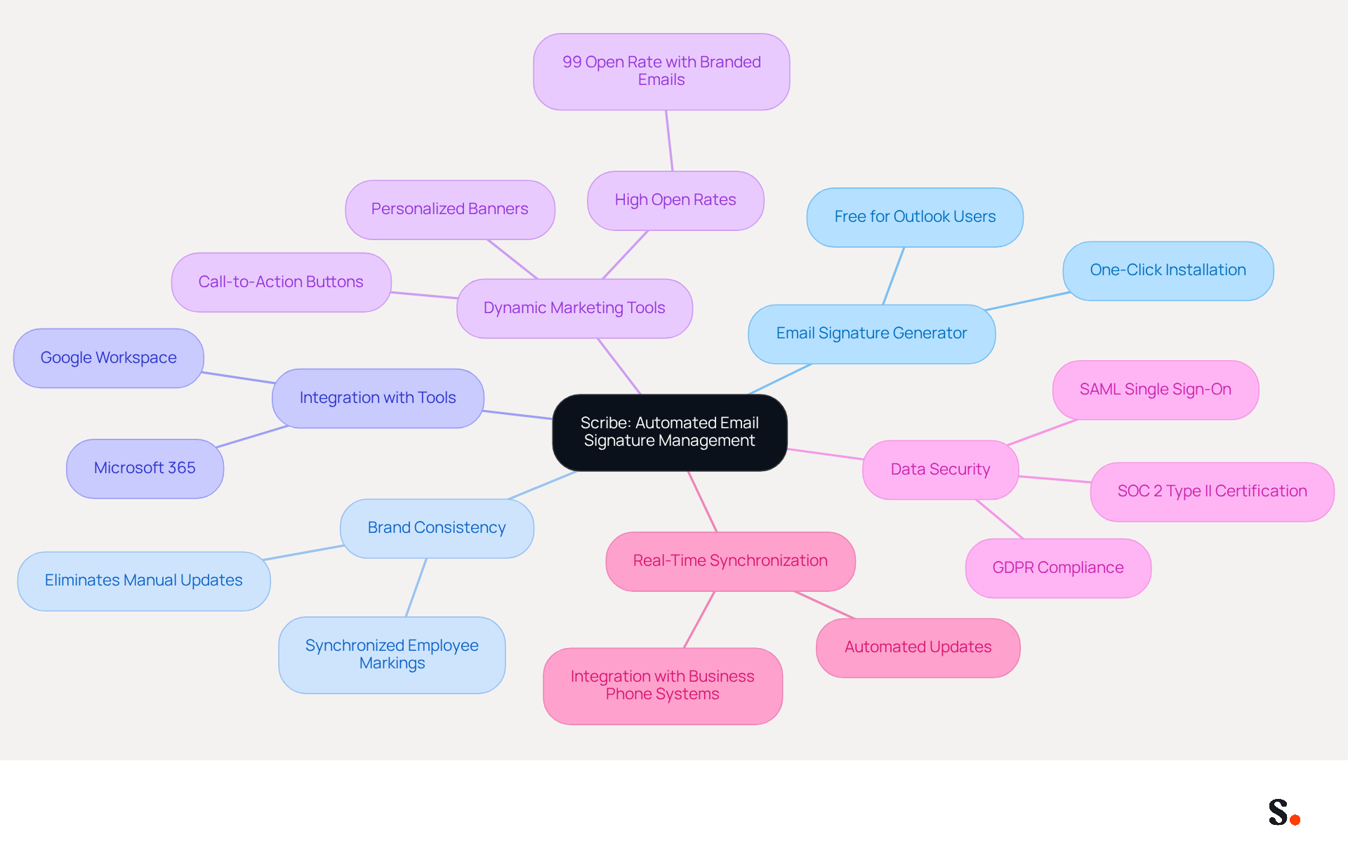 The central node represents Scribe's main function, while the branches show its key features. Each sub-branch provides more detail about how these features work, making it easy to see the full picture of what Scribe offers. The central node represents Scribe's main function, while the branches show its key features. Each sub-branch provides more detail about how these features work, making it easy to see the full picture of what Scribe offers.