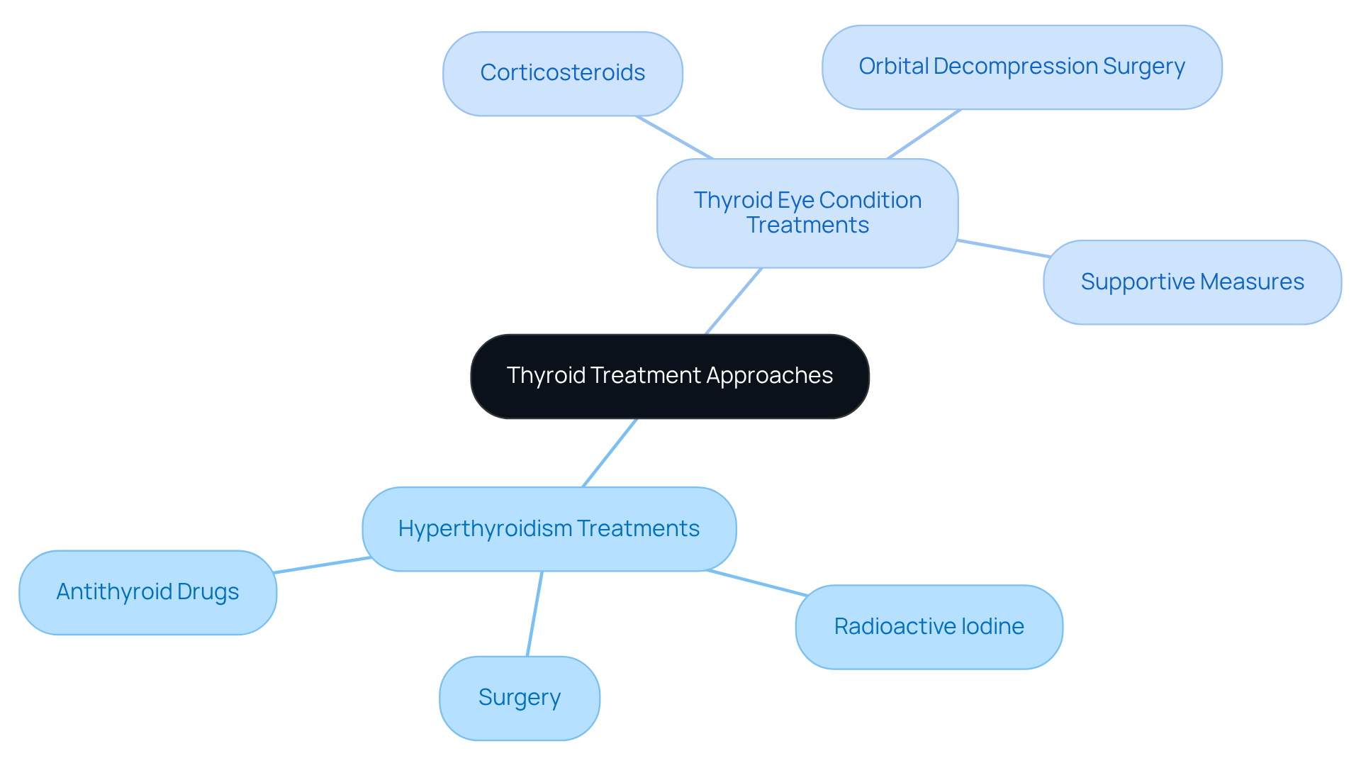 This mindmap shows the different treatment options for hyperthyroidism and Thyroid Eye Condition. Each branch represents a condition, and the sub-branches detail specific treatments. The colors help you easily see which treatments belong to which condition. This mindmap shows the different treatment options for hyperthyroidism and Thyroid Eye Condition. Each branch represents a condition, and the sub-branches detail specific treatments. The colors help you easily see which treatments belong to which condition.