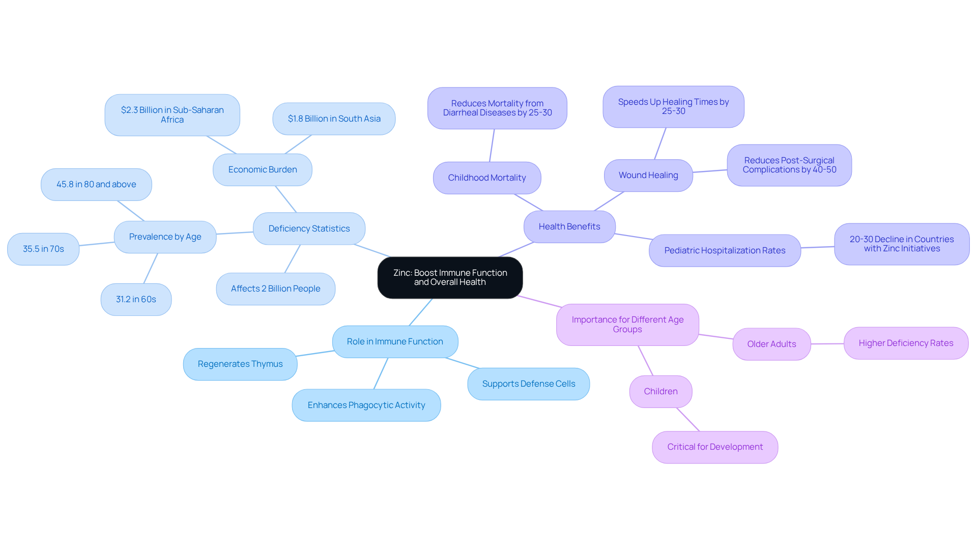 The central node represents zinc's overall importance, while branches show its specific roles and statistics. Each color-coded branch helps you navigate through the various aspects of zinc's benefits and the impact of deficiency.