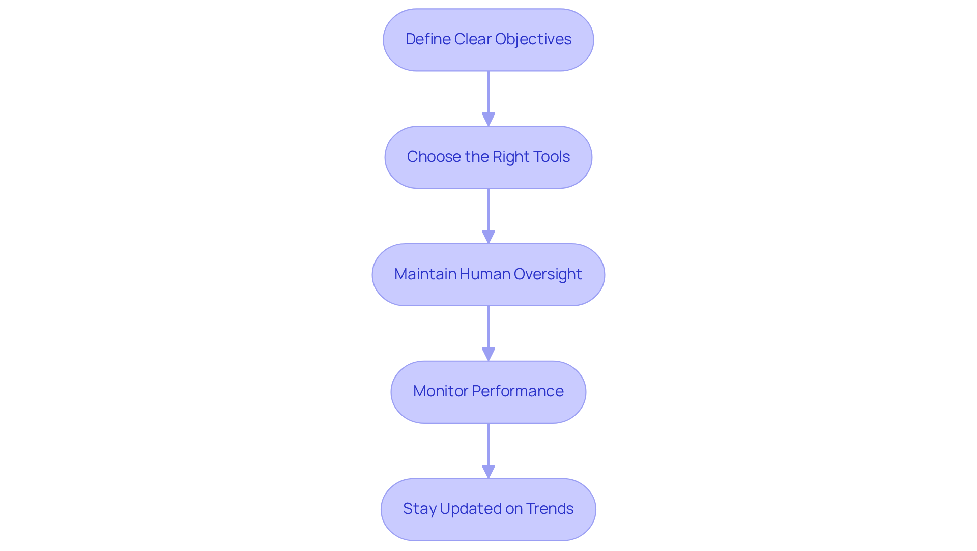 Each box represents a crucial step in integrating AI into content generation. Follow the arrows to see the flow from one practice to another, guiding you through the process of effective implementation. Each box represents a crucial step in integrating AI into content generation. Follow the arrows to see the flow from one practice to another, guiding you through the process of effective implementation.