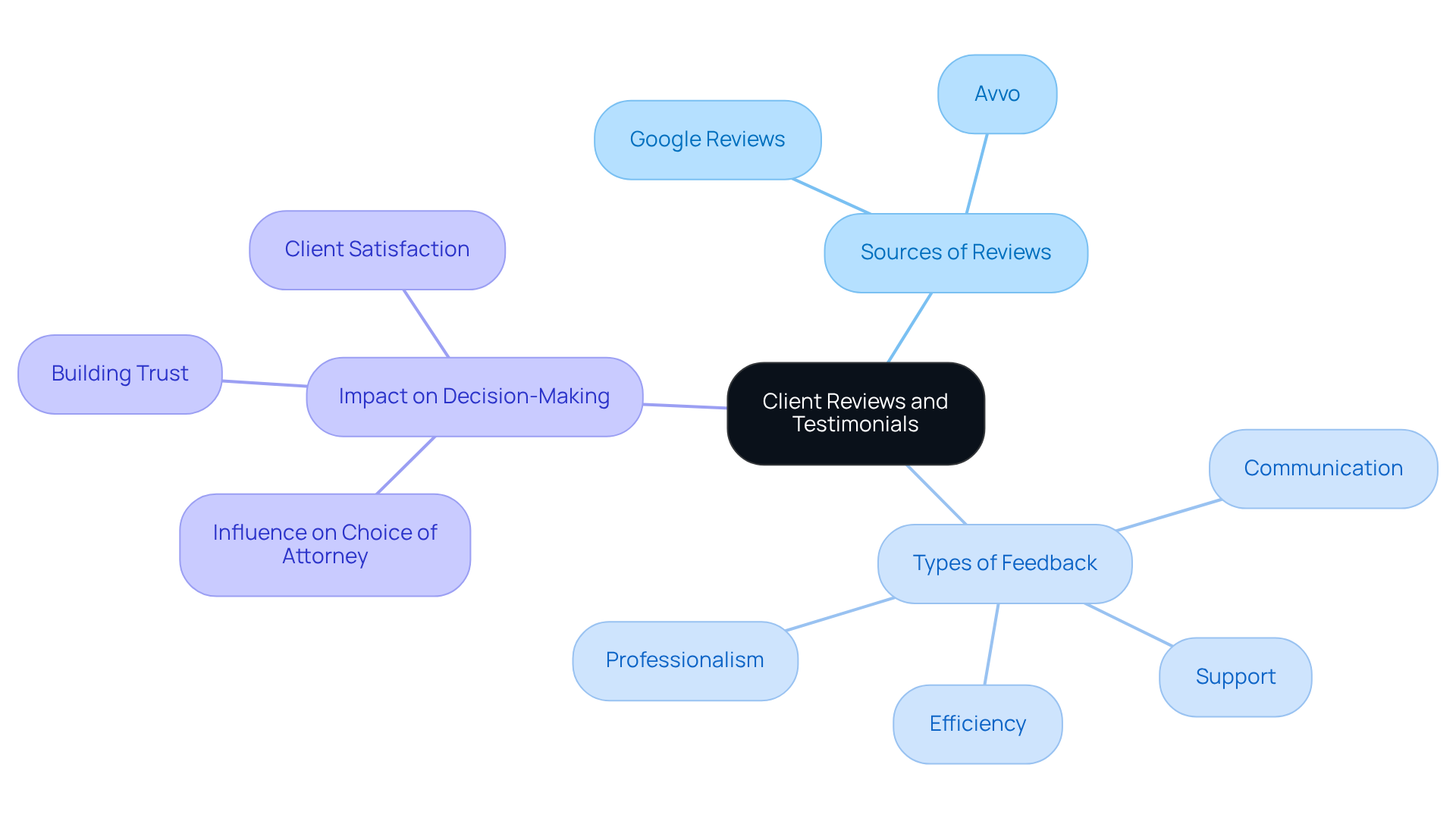This mindmap starts with the main idea of client reviews at the center. Each branch represents different aspects of reviews, like where to find them and how they affect your choice of attorney. Follow the branches to see how testimonials can guide your decision.