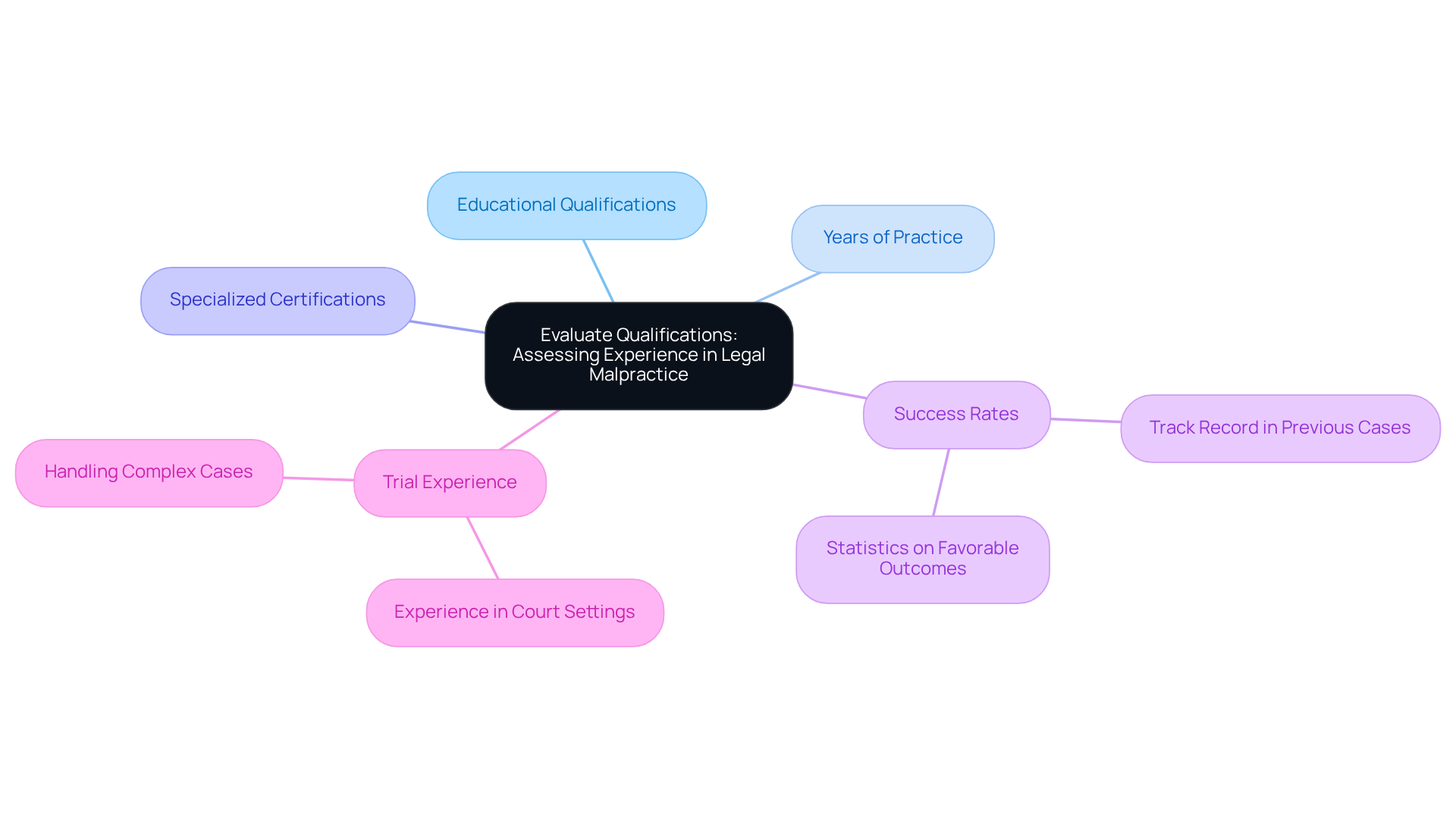Start at the center with the main topic, then follow the branches to explore each qualification factor. Each branch represents a key area to consider when choosing a lawyer, helping you visualize what to look for.