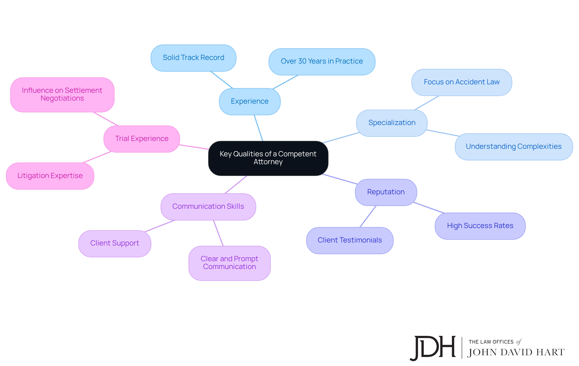 The central node represents the main theme of finding a competent attorney. Each branch illustrates a crucial quality to consider, with further details provided in the sub-points. This layout helps you see how these qualities contribute to selecting the right legal representation.