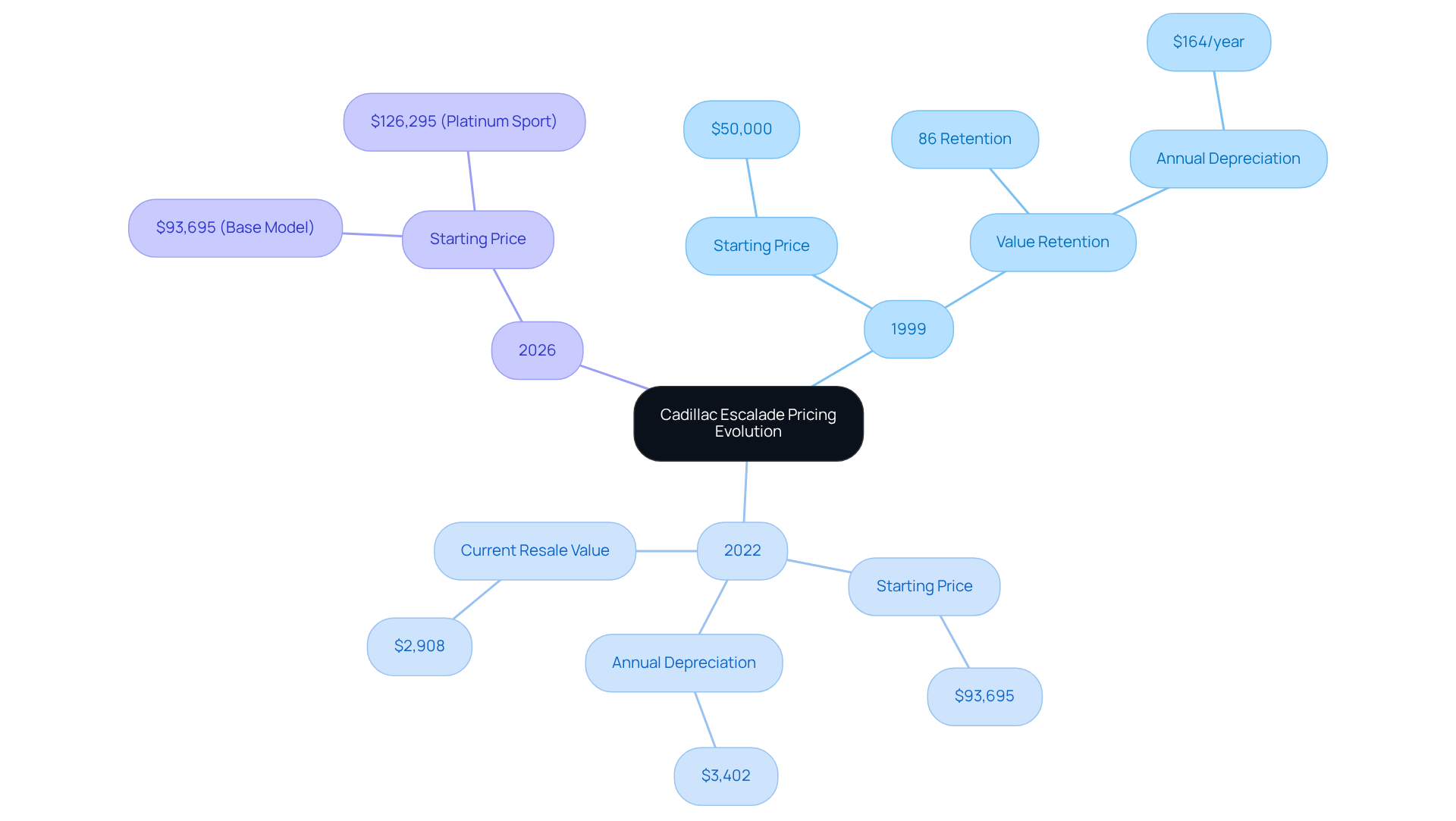 This mindmap illustrates the evolution of Cadillac Escalade pricing over the years. Each branch represents a key year, showing how the price has changed and how well the older models retain their value. The central idea is the pricing evolution, while the branches highlight important details about each model's price and value retention. This mindmap illustrates the evolution of Cadillac Escalade pricing over the years. Each branch represents a key year, showing how the price has changed and how well the older models retain their value. The central idea is the pricing evolution, while the branches highlight important details about each model's price and value retention.