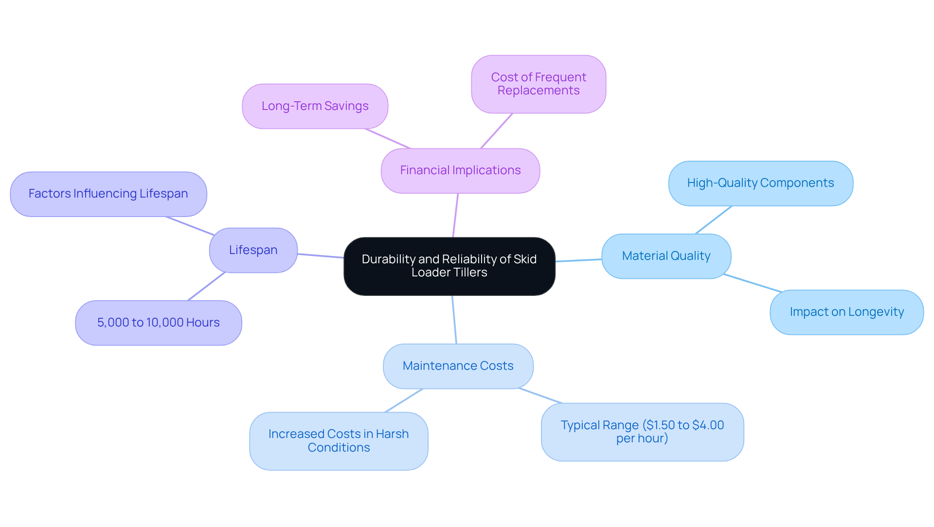 The central idea is about the durability and reliability of skid loader tillers. Each branch represents a different aspect that contributes to this theme, helping you see how they all connect and why they matter.