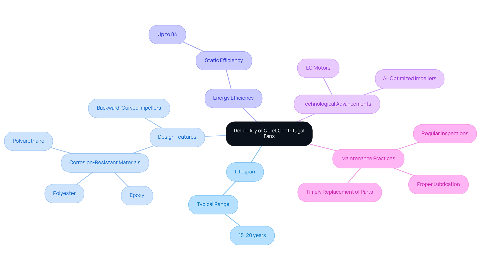 Start from the center with the main concept of reliability, then explore each branch to discover important aspects like lifespan, materials, energy efficiency, and maintenance that contribute to their dependable performance.