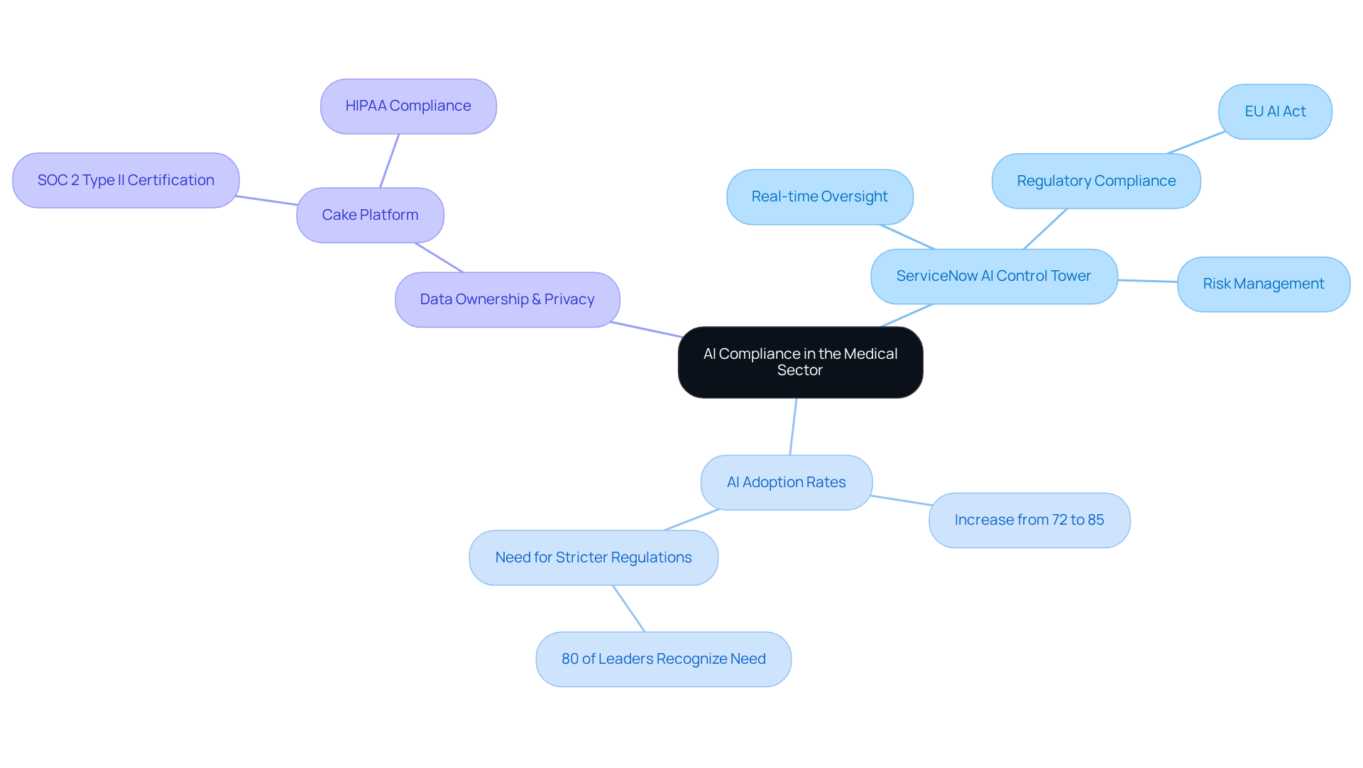 The central node represents the main topic, while branches show key themes and their subtopics. Follow the branches to explore how different aspects of AI compliance and monitoring are interconnected.