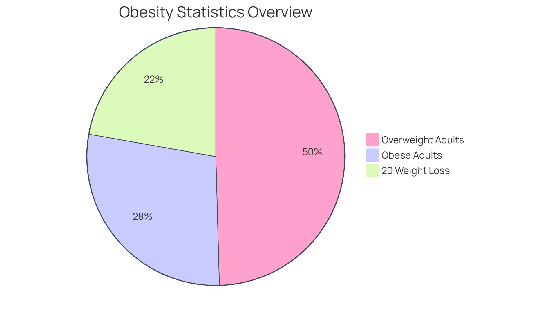 The larger segments show the percentage of adults who are overweight and obese, while the smaller segment indicates how many participants in the semaglutide study achieved significant weight loss. This helps illustrate the scale of the obesity issue and the potential effectiveness of treatments. The larger segments show the percentage of adults who are overweight and obese, while the smaller segment indicates how many participants in the semaglutide study achieved significant weight loss. This helps illustrate the scale of the obesity issue and the potential effectiveness of treatments.