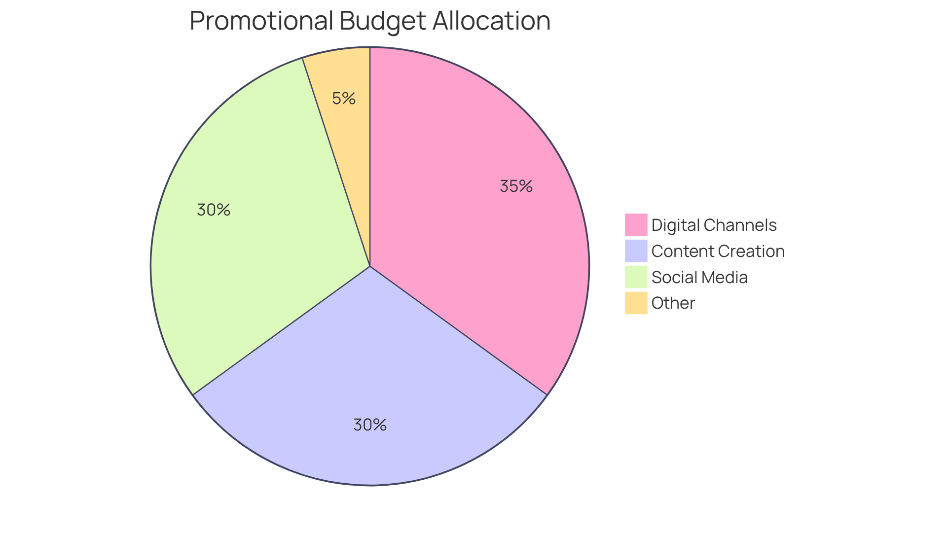 Each slice of the pie shows how much of your budget goes to different promotional strategies. The bigger the slice, the more money is allocated to that area. This helps you see where your resources are going and how to balance your spending for better results.
