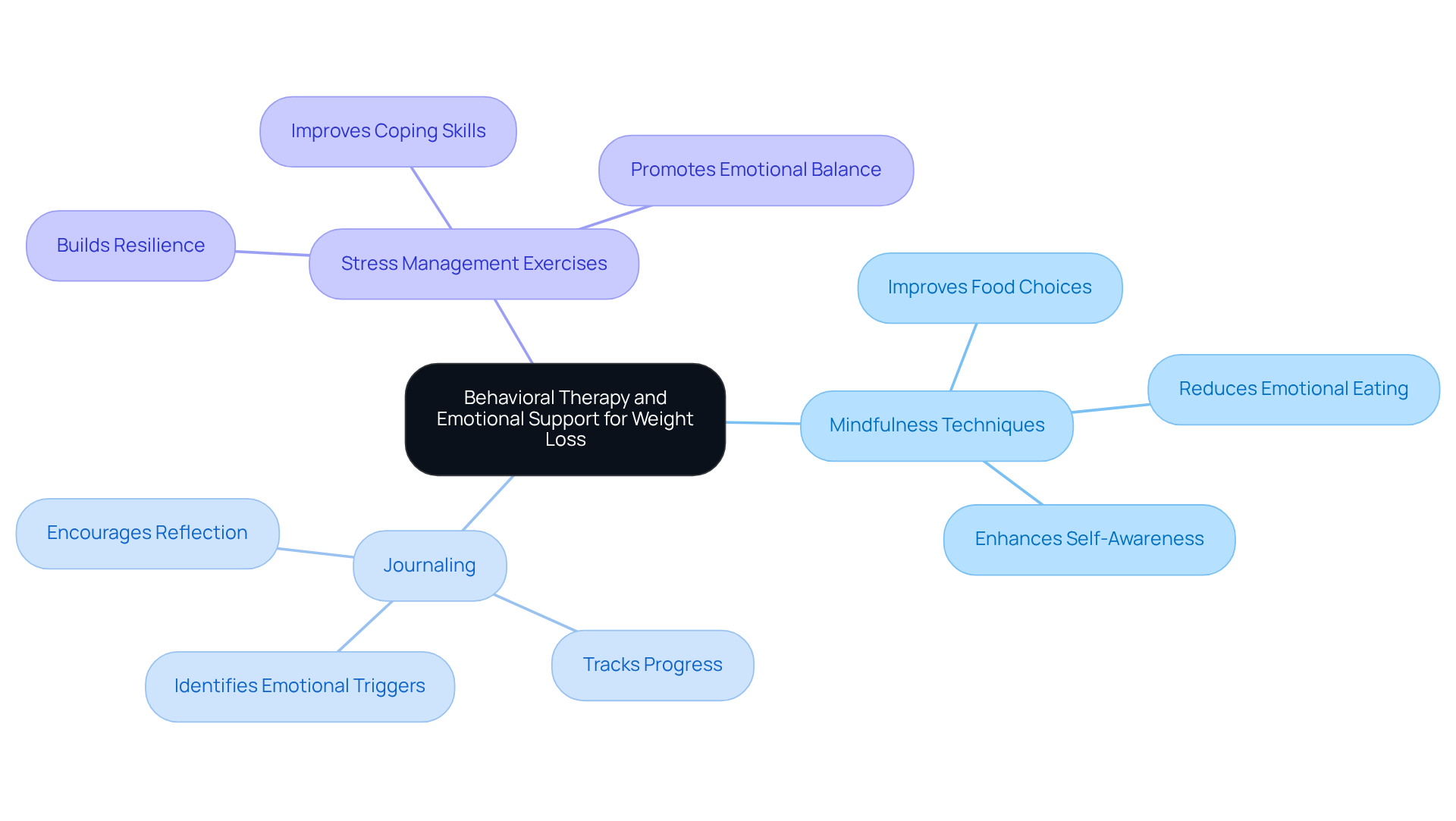 This mindmap shows how behavioral therapy supports weight loss. Start at the center with the main idea, then follow the branches to see specific strategies and their benefits. Each color represents a different strategy, making it easy to understand how they connect to your weight loss journey.