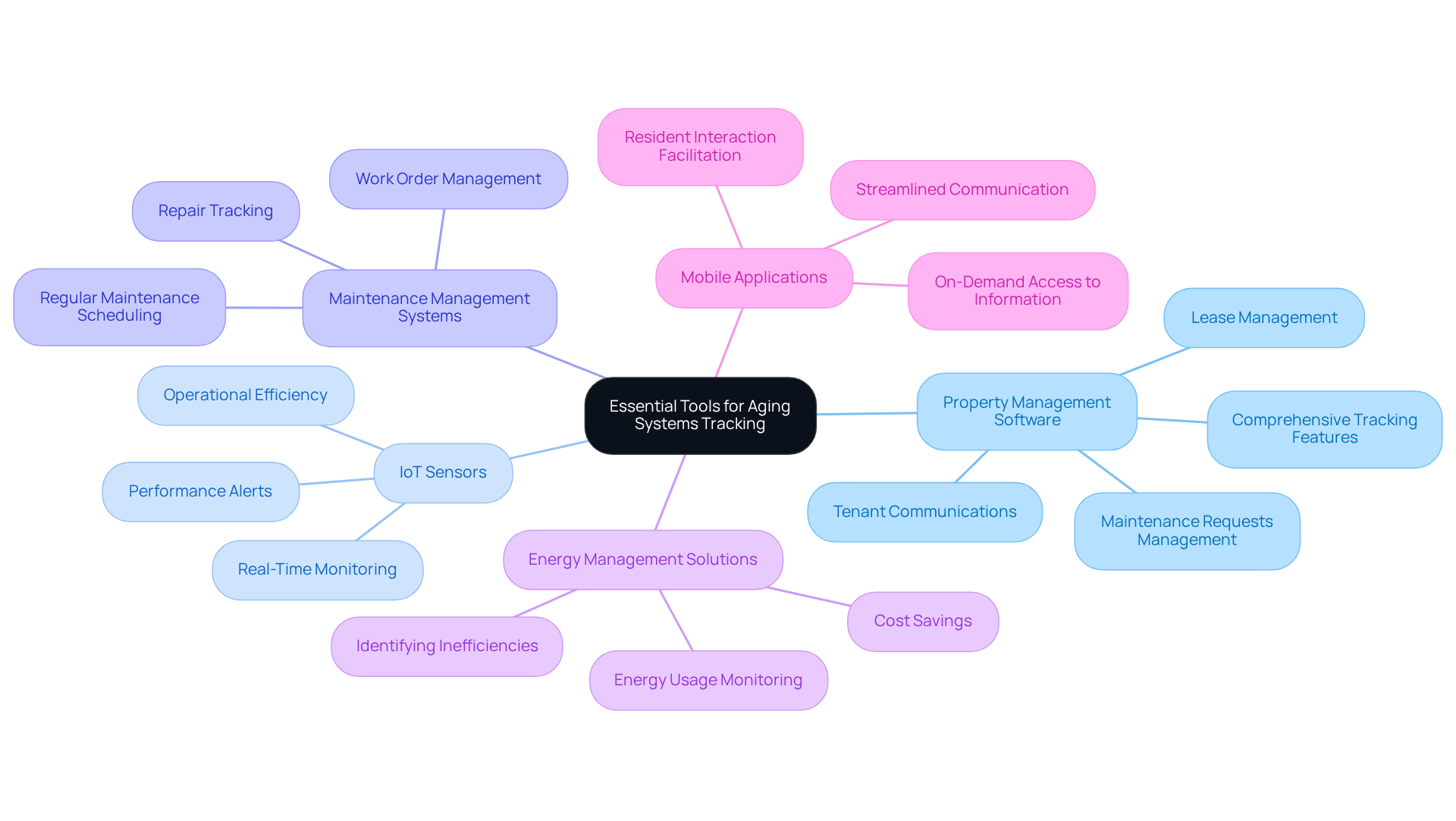 This mindmap starts with the main topic in the center and branches out to show different tools that help property owners manage aging systems. Each branch represents a tool, and the sub-branches highlight what each tool does. It's a great way to see how these tools connect and support better property management.