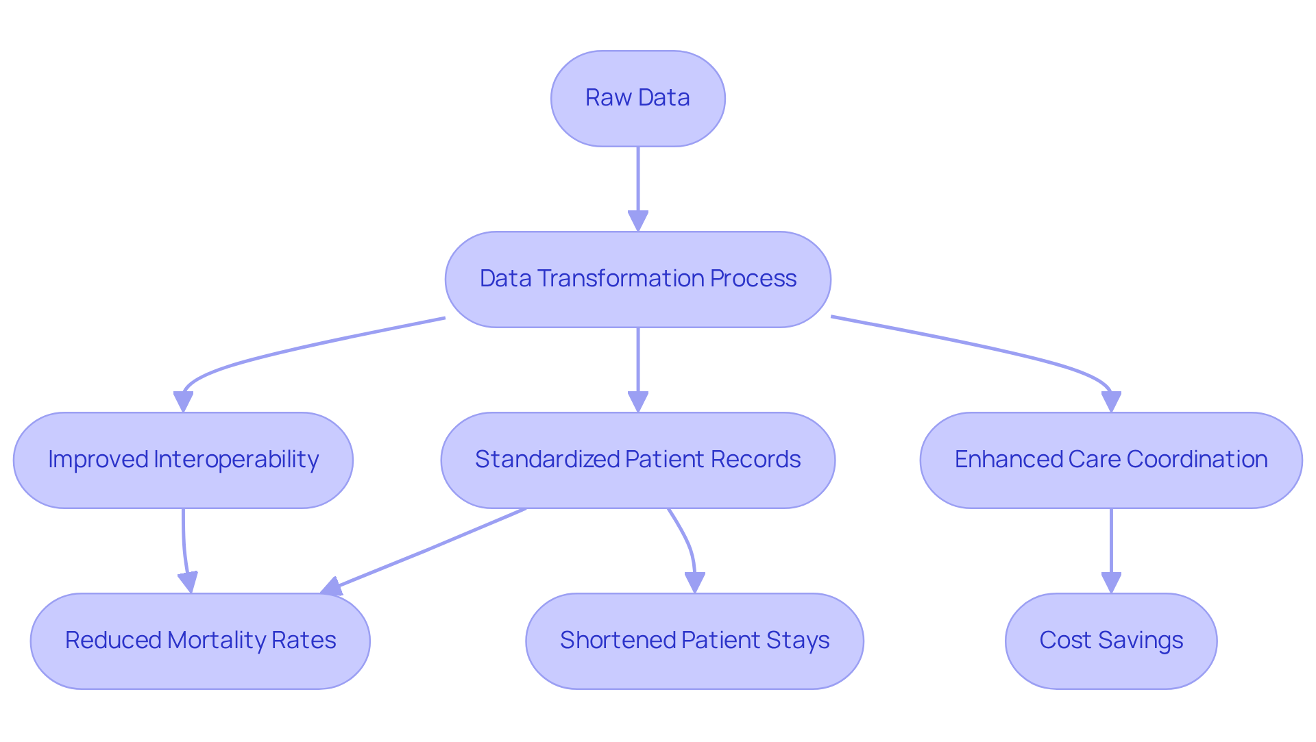 Follow the arrows to see how raw data is transformed into organized information, leading to better patient care and operational efficiency. Each box represents a step in the process, and the outcomes show the benefits of effective data transformation.