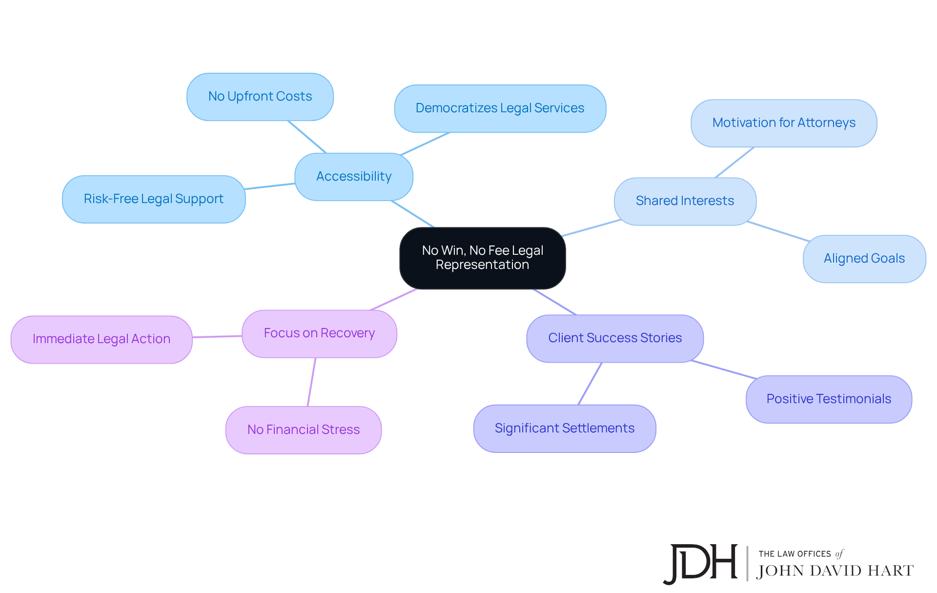 The central idea is at the center, with branches showing how this model helps clients in various ways — follow the branches to understand the connections and benefits. The central idea is at the center, with branches showing how this model helps clients in various ways — follow the branches to understand the connections and benefits.