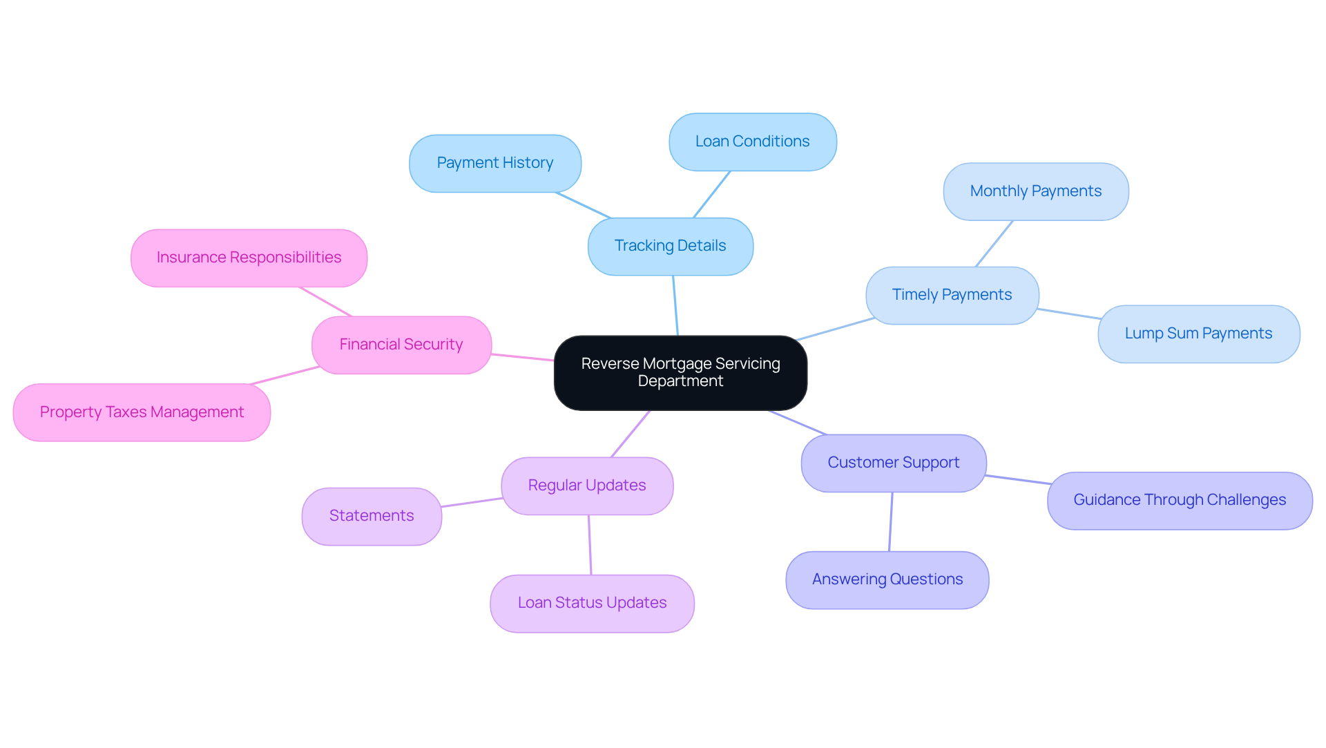 This mindmap illustrates the various functions of the Reverse Mortgage Servicing Department. Start at the center with the main department, then follow the branches to see how they support retirees in managing their reverse mortgages. Each branch represents a key service, helping you understand how the department ensures clarity and support.