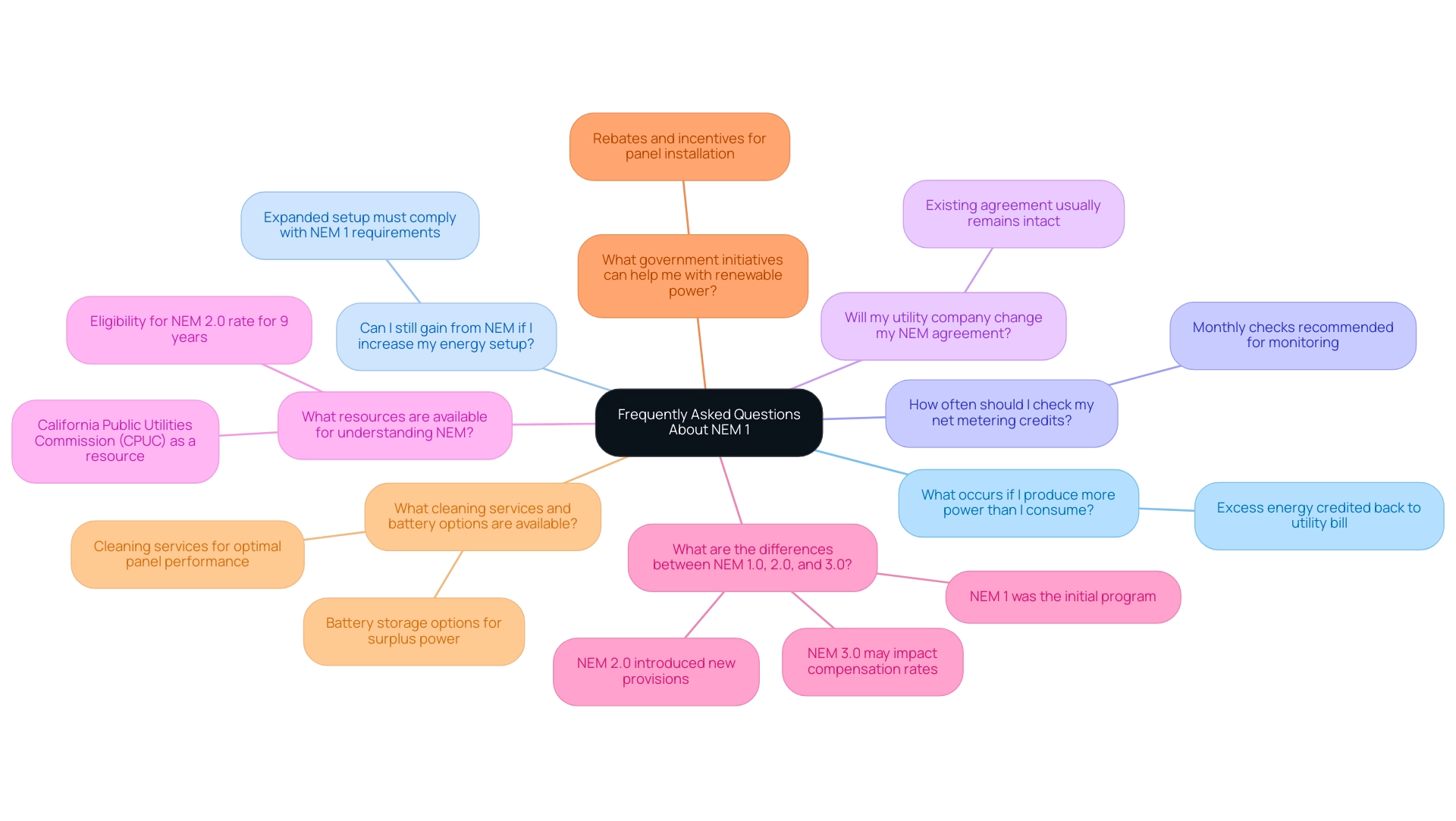 Each branch represents a specific FAQ, and sub-branches provide concise answers. Different colors indicate individual questions.