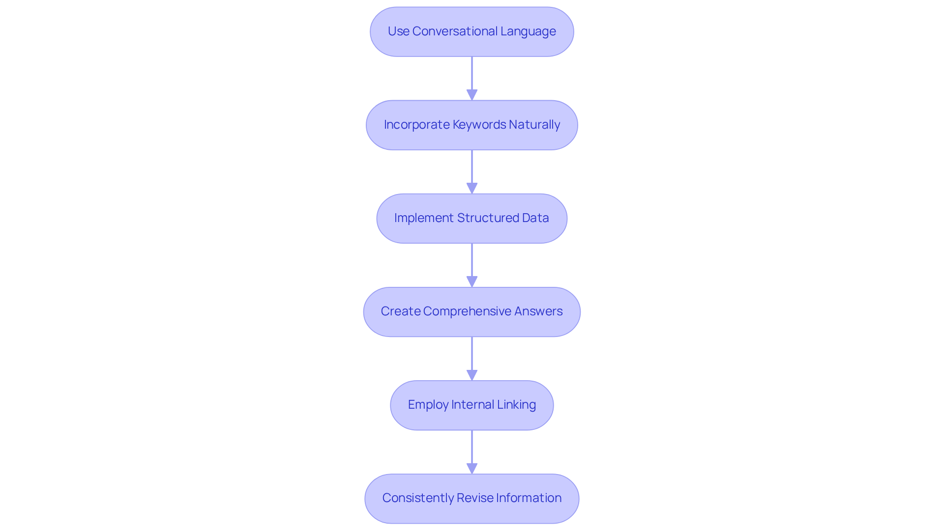 Each box outlines a step to improve your FAQ section. Follow the arrows from one step to the next for a complete guide to enhancing your content.