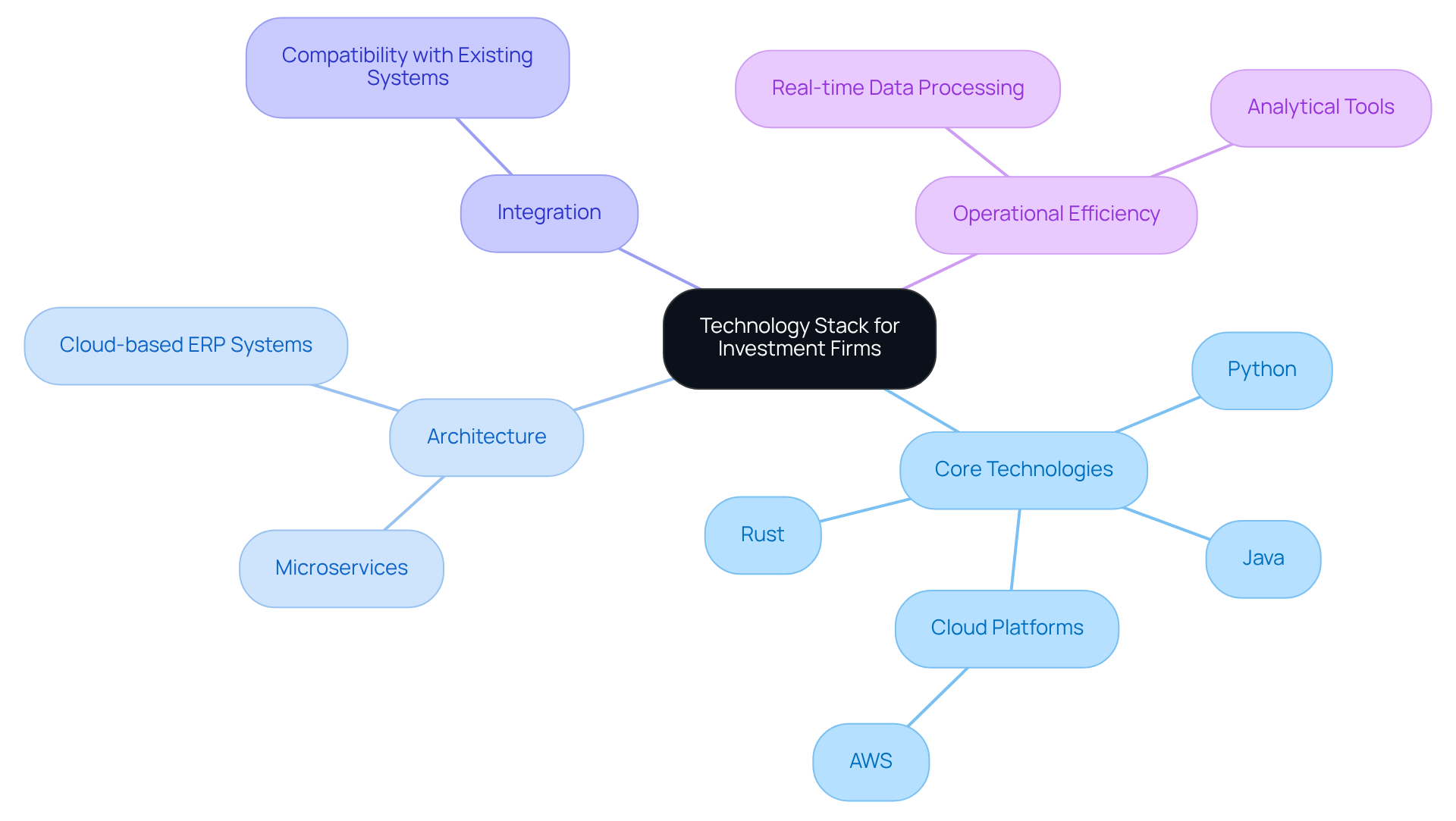 This mindmap starts with the main topic in the center and branches out to show different technologies and strategies. Each branch represents a key area of focus, helping you see how they connect to the overall goal of selecting the right technology stack. This mindmap starts with the main topic in the center and branches out to show different technologies and strategies. Each branch represents a key area of focus, helping you see how they connect to the overall goal of selecting the right technology stack.