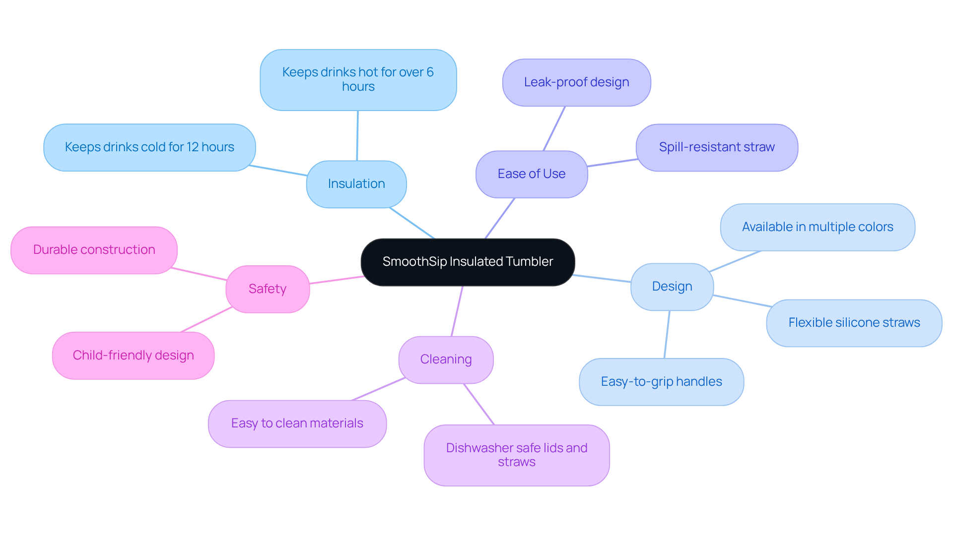 This mindmap shows the main features of the SmoothSip tumbler. Start at the center with the product name, then follow the branches to explore its insulation, design, ease of use, cleaning, and safety features. Each branch highlights important aspects that make this tumbler a great choice for parents and toddlers.