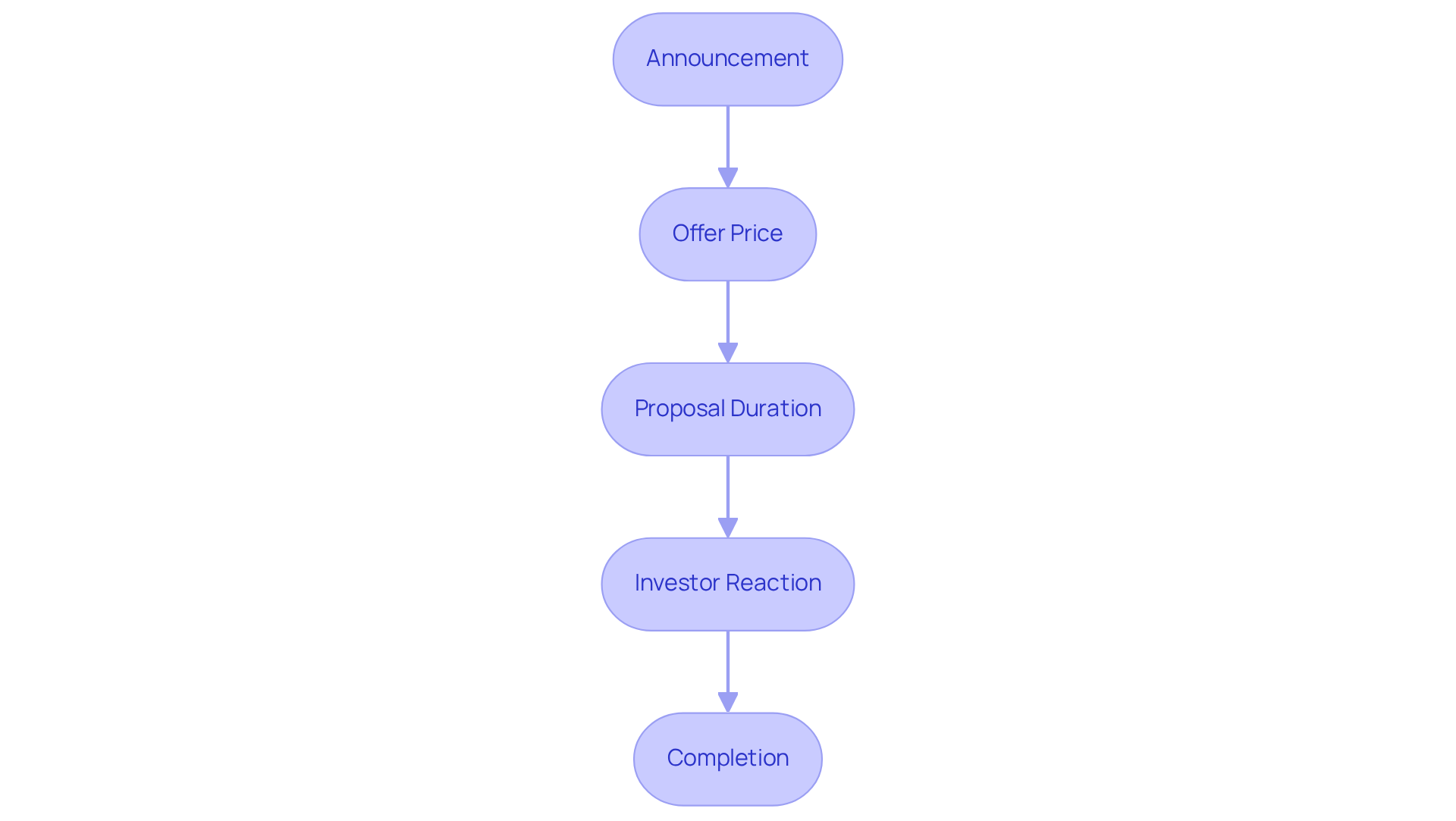 Understanding How Does a Tender Offer Work: Key Steps Explained ...