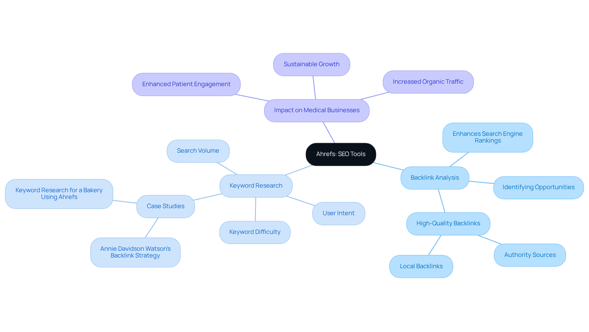 The central node represents Ahrefs as a powerful SEO tool. Branches show how it relates to backlink analysis and keyword research, with further details underneath. This structure helps you understand the connections and importance of each aspect.