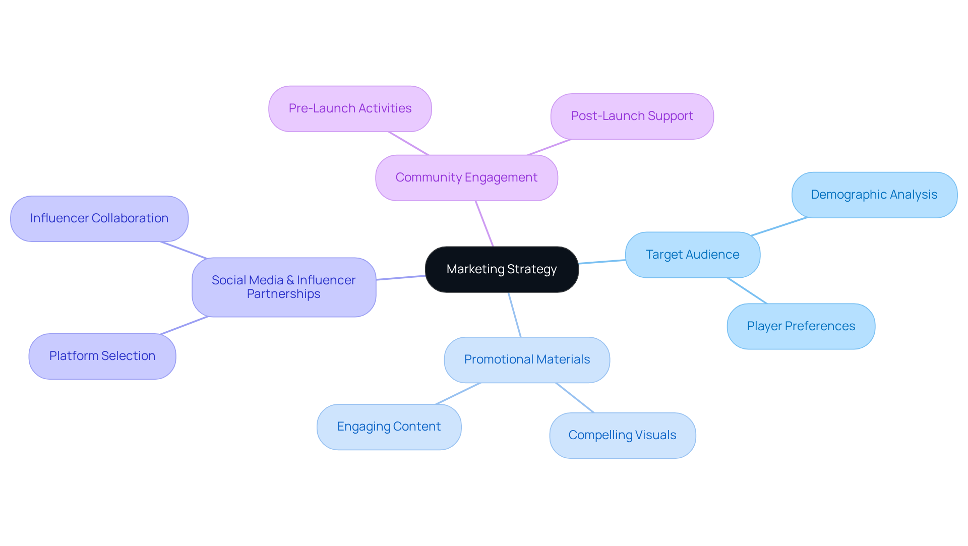 This mindmap starts with the central theme of promoting the game, branching out to show the necessary steps and considerations for a successful marketing strategy. This mindmap starts with the central theme of promoting the game, branching out to show the necessary steps and considerations for a successful marketing strategy.