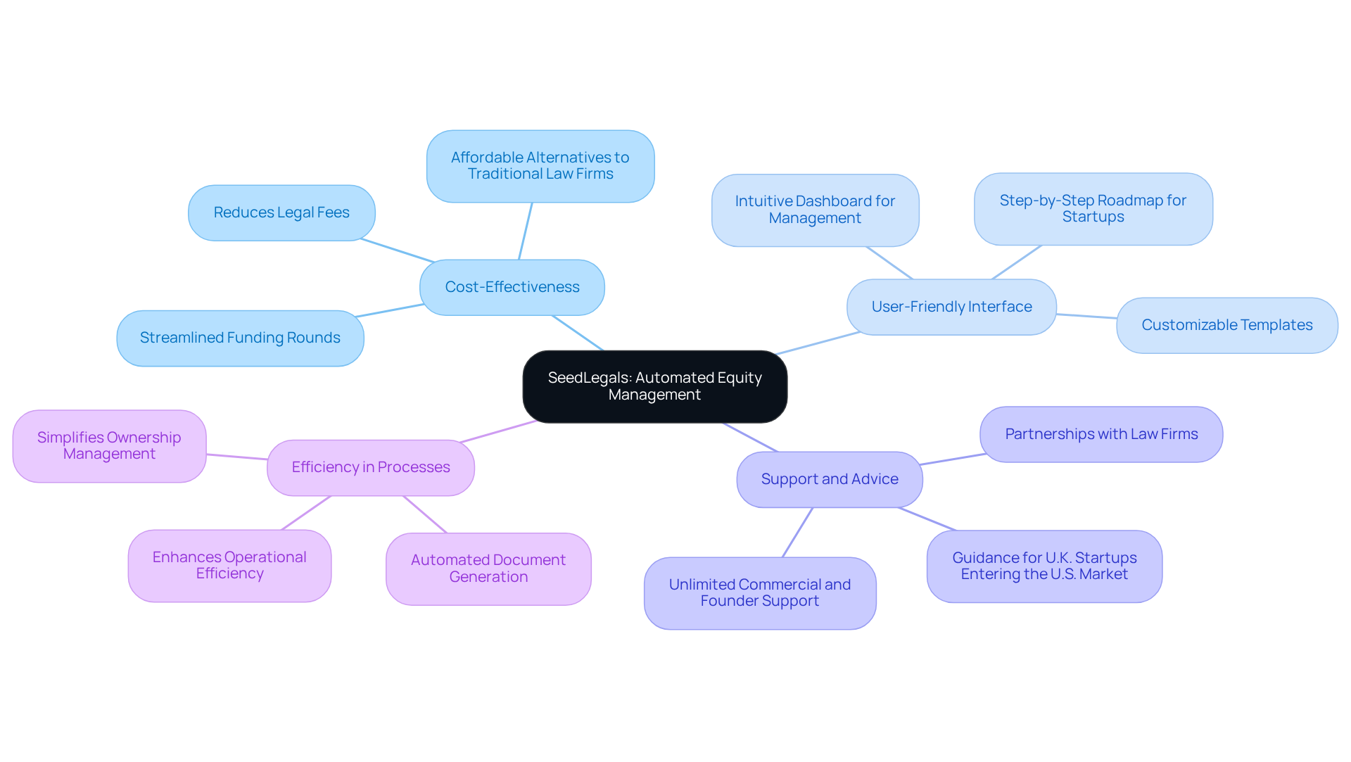 Begin at the center with SeedLegals, then explore the branches that highlight its benefits and features. Each branch shows how the platform supports startups in their legal and equity management. Begin at the center with SeedLegals, then explore the branches that highlight its benefits and features. Each branch shows how the platform supports startups in their legal and equity management.