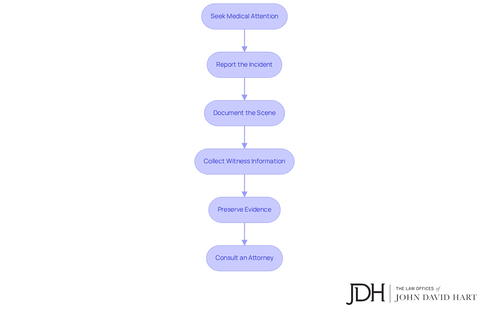 Each box in the flowchart represents a crucial step to take after an accident. Follow the arrows to see the order in which you should act, starting with seeking medical help and ending with consulting an attorney.