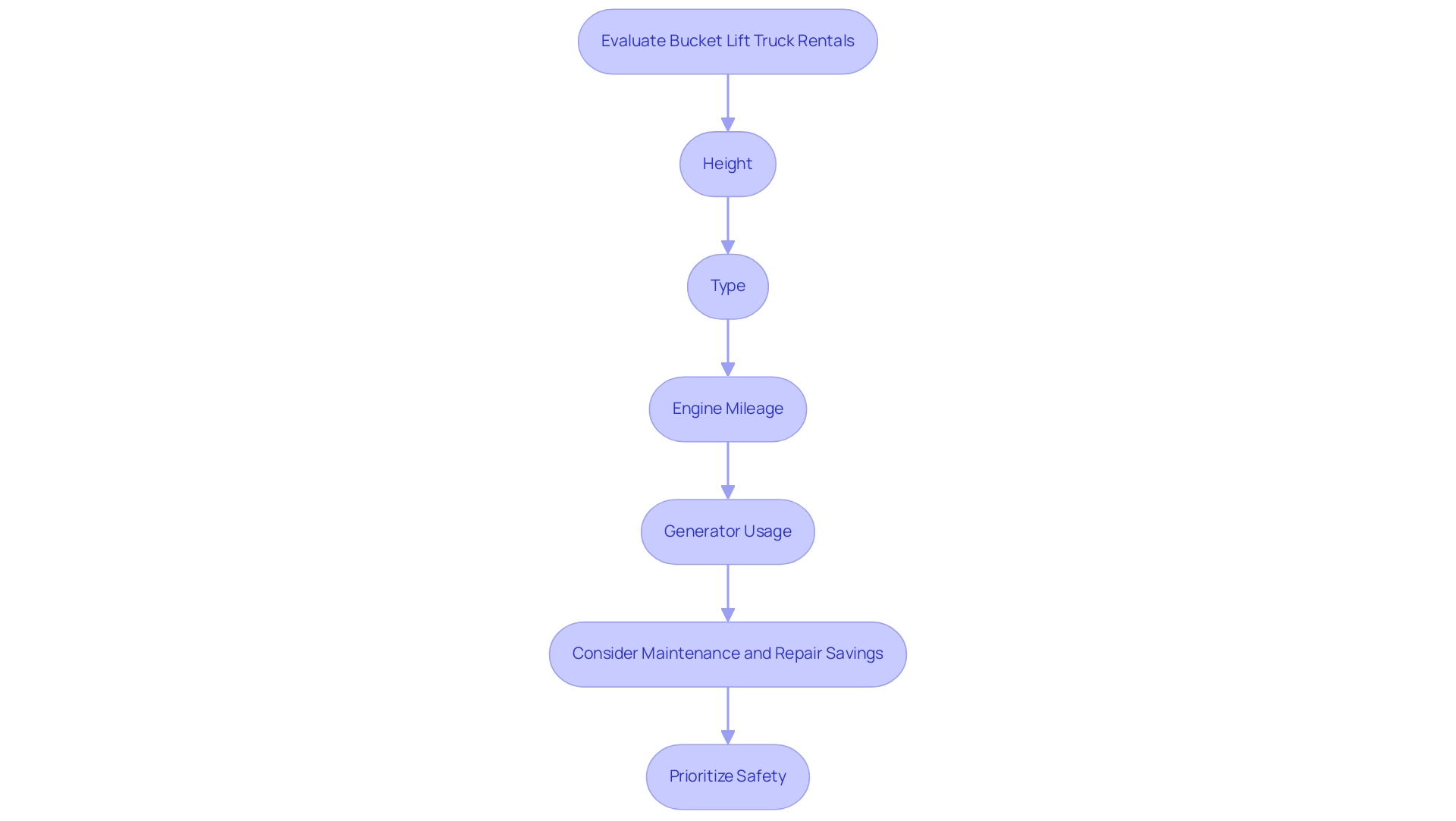 The flowchart outlines the steps in evaluating rentals, with each box representing a key consideration and arrows indicating the flow of the evaluation process.