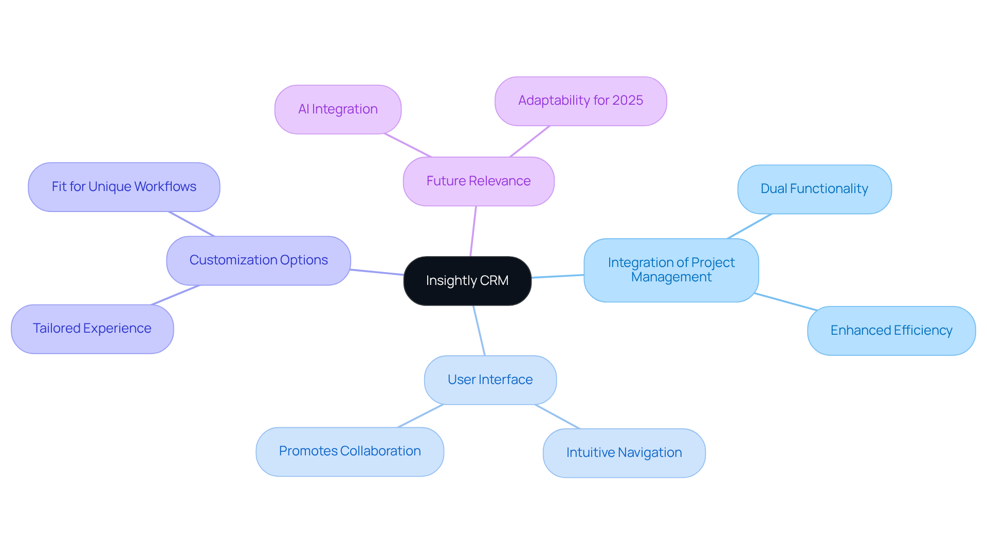 The central node represents Insightly CRM, with branches showing how it integrates project management and CRM. Each branch highlights important features and user experiences, illustrating the platform's adaptability and relevance for future business needs.