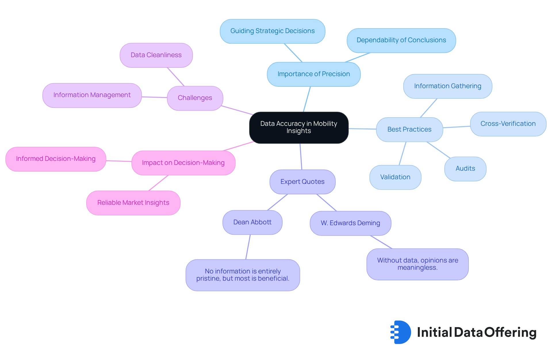 Start at the center with the main topic of data accuracy, then explore each branch that represents different aspects of how accuracy is achieved and its significance in mobility insights.