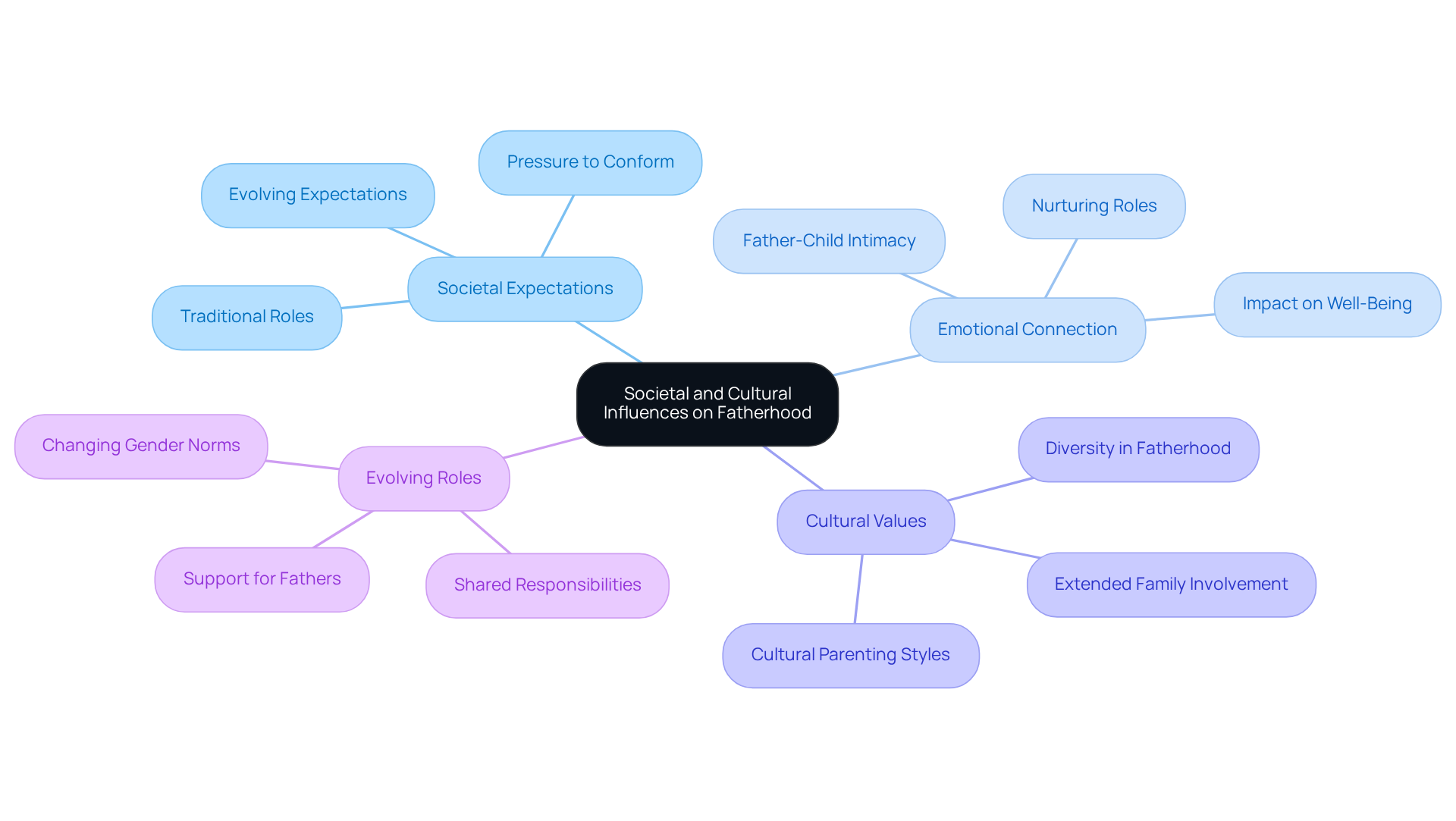 The central node represents the main topic of fatherhood, while the branches show how different societal and cultural factors influence fathers' roles and relationships with their children. Each color-coded branch helps you see the connections and variations in parenting styles.