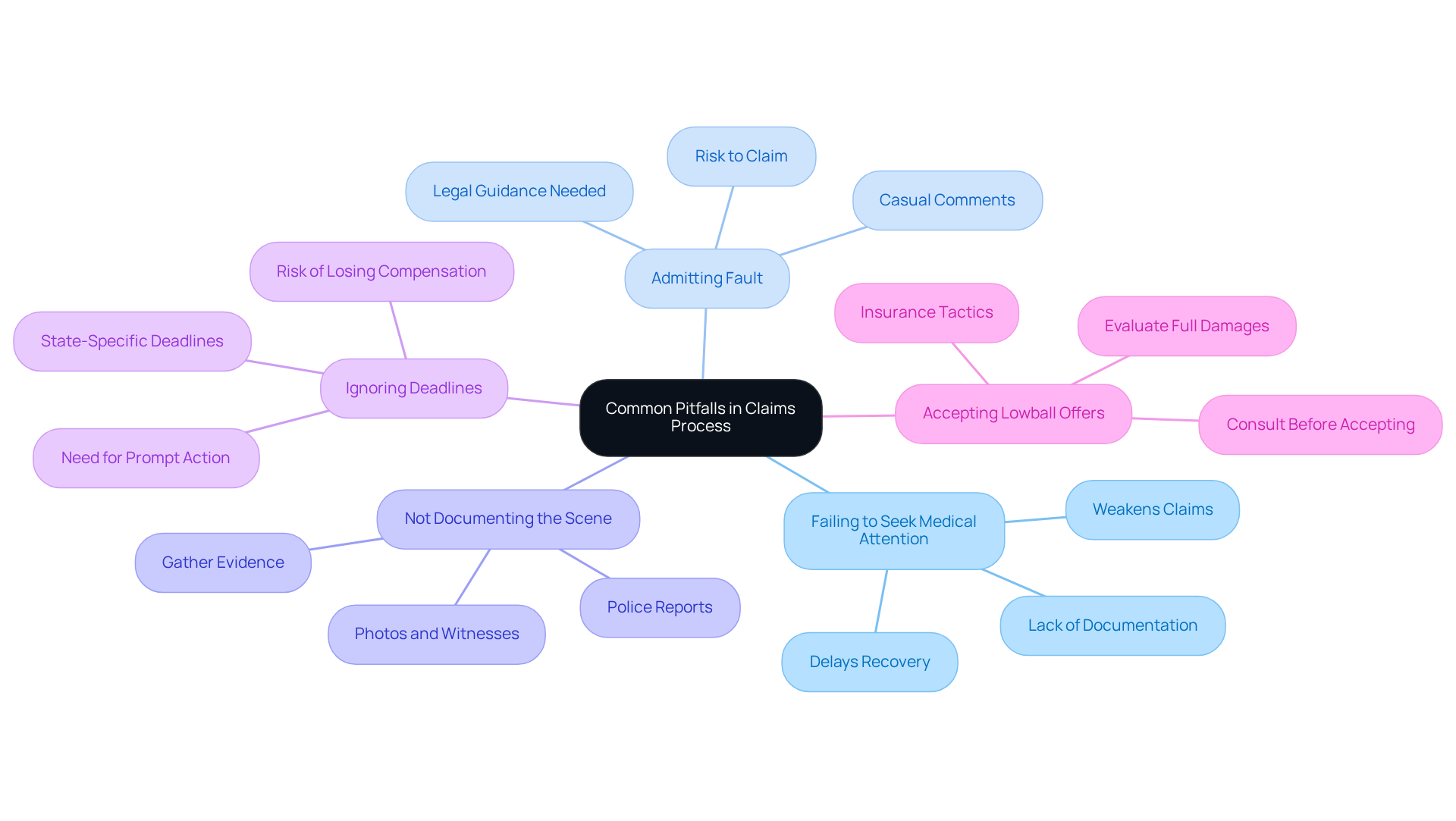 The central node represents the overall theme of pitfalls in the claims process. Each branch highlights a specific challenge, and the sub-branches provide additional details on why it's important to avoid these pitfalls.