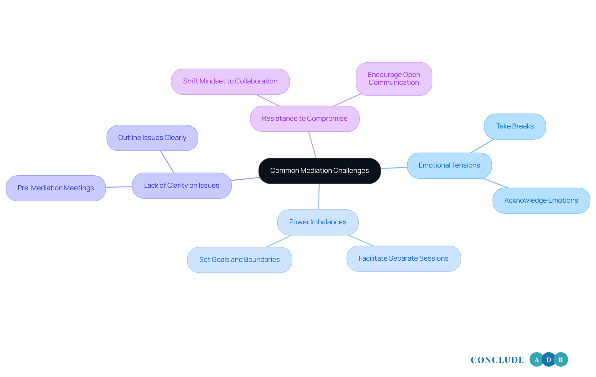 The central node represents the main topic, while each branch shows a specific challenge. The sub-branches provide strategies to overcome those challenges, making it easy to visualize how to navigate mediation effectively.