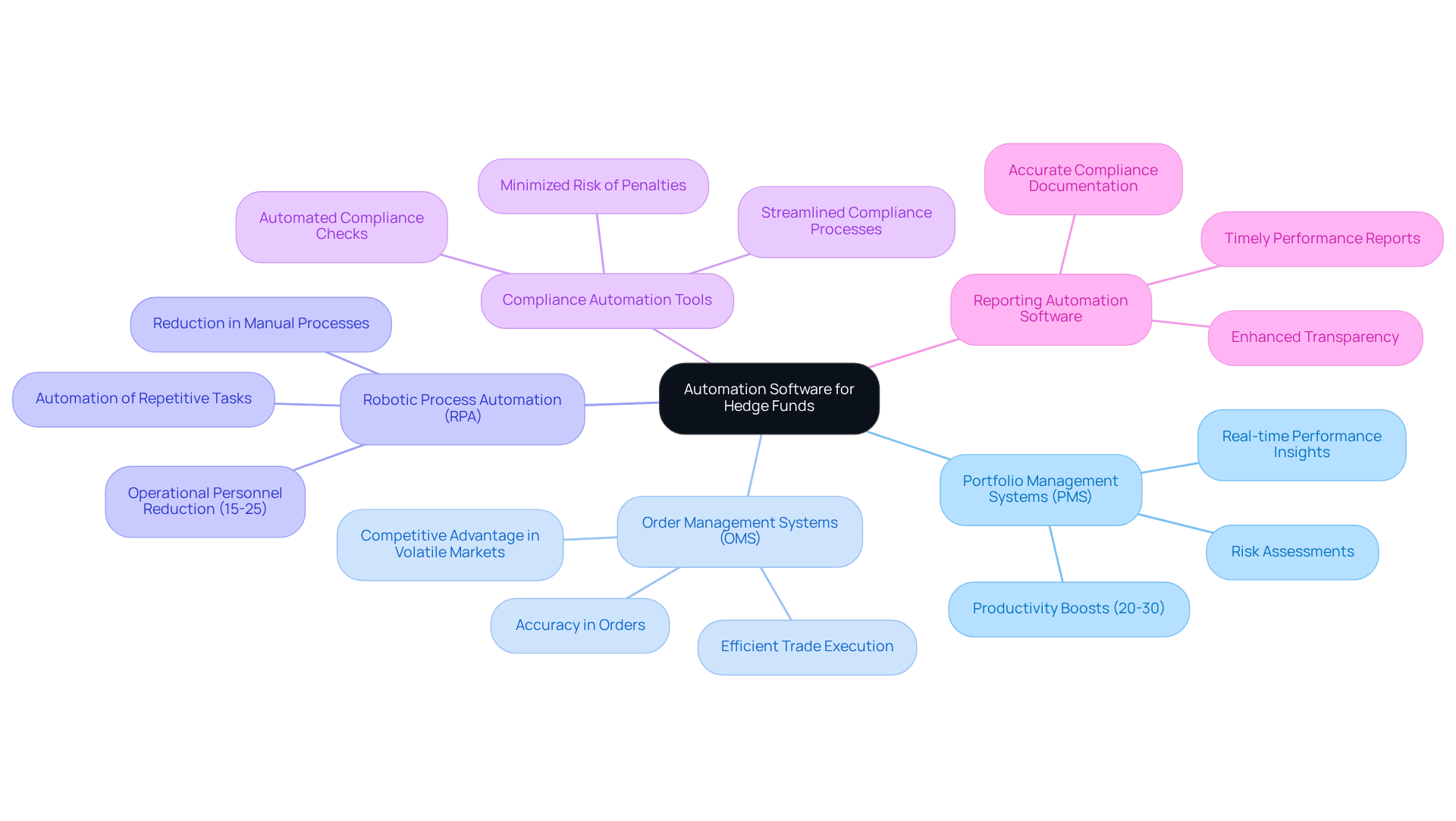 The central node represents the overall theme of automation software. Each branch shows a specific type of software, and the sub-branches detail their functions and benefits. This layout helps you understand how each tool contributes to operational efficiency and compliance in hedge funds.