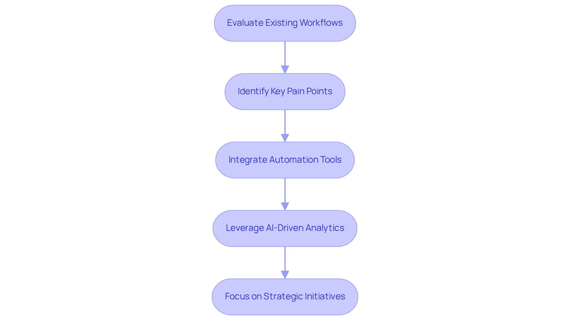 Each box represents a step in the process of streamlining accounts payable. Follow the arrows to see how each step leads to the next, ultimately helping healthcare finance teams improve efficiency and focus on patient care.
