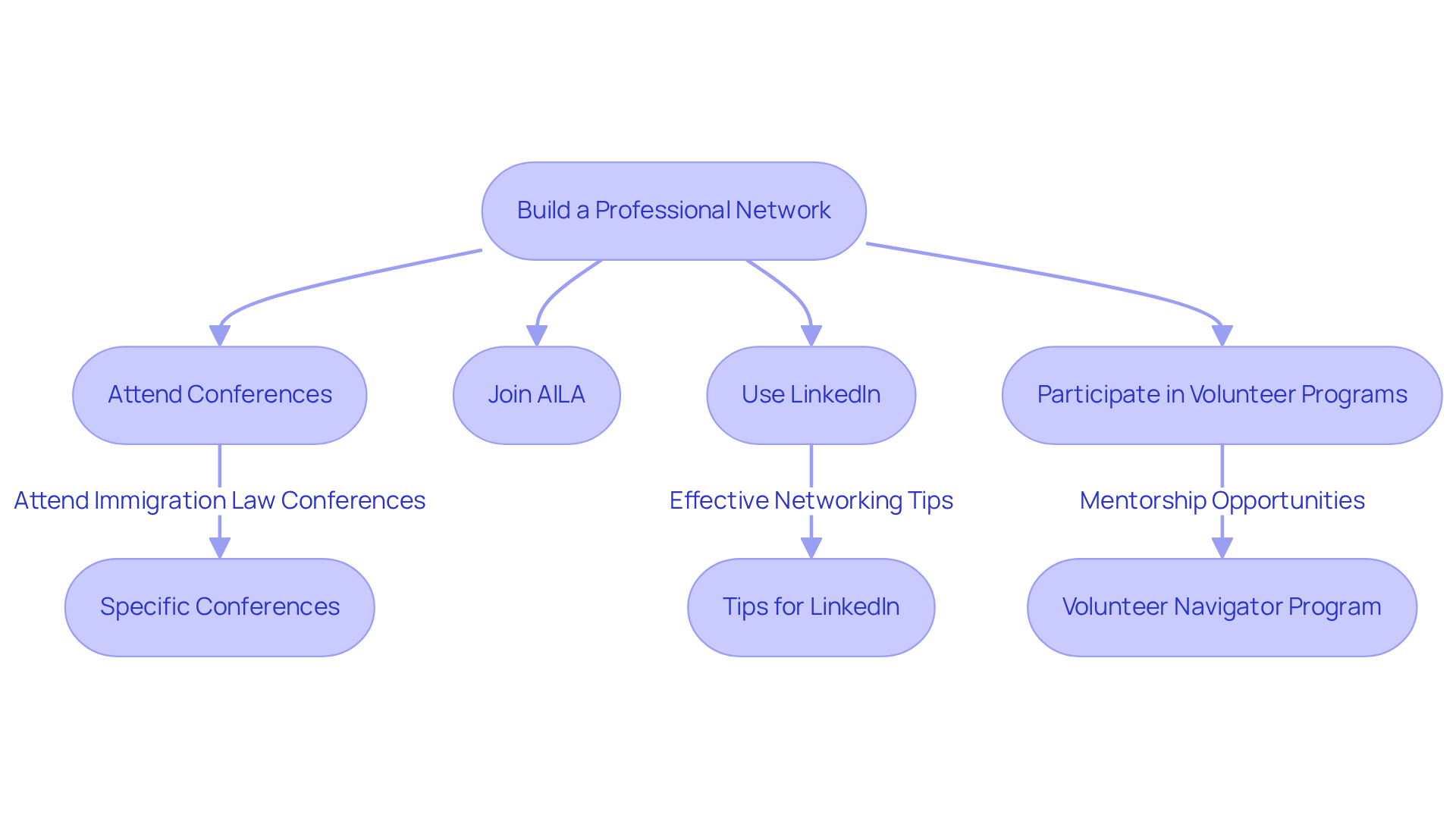This flowchart shows the different ways you can build your professional network as an immigration lawyer. Each box represents an activity you can do, and the arrows show how they connect to your overall goal of networking.
