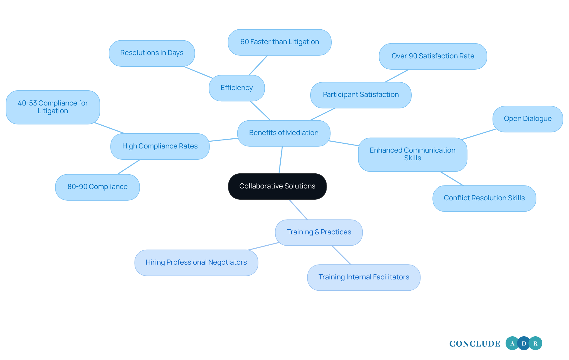 Start at the center with the main idea of collaborative solutions, then explore the benefits and strategies related to workplace mediation. Each branch represents a different aspect, making it easy to see how they connect and contribute to a harmonious workplace. Start at the center with the main idea of collaborative solutions, then explore the benefits and strategies related to workplace mediation. Each branch represents a different aspect, making it easy to see how they connect and contribute to a harmonious workplace.